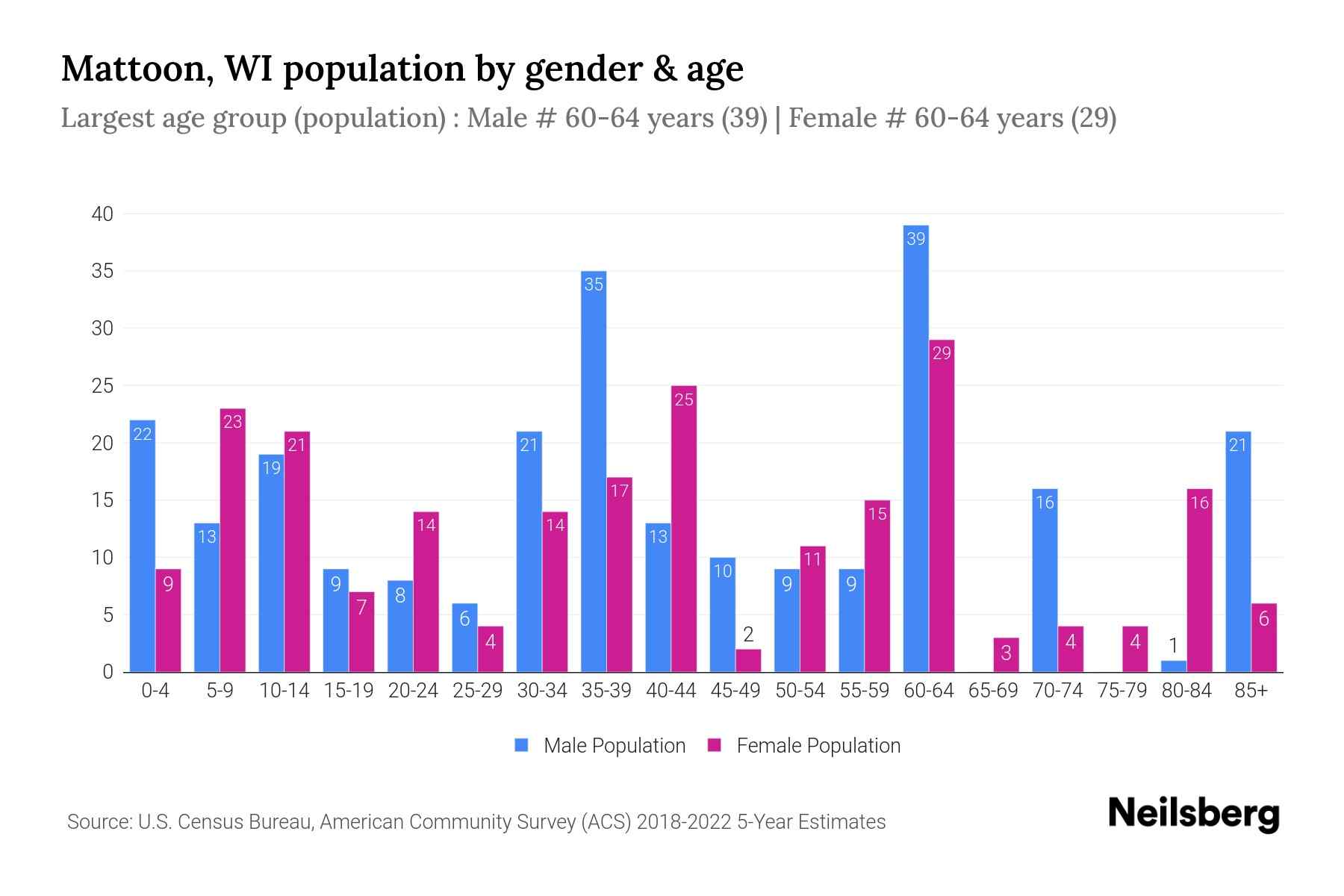 Mattoon, WI Population by Gender - 2024 Update | Neilsberg