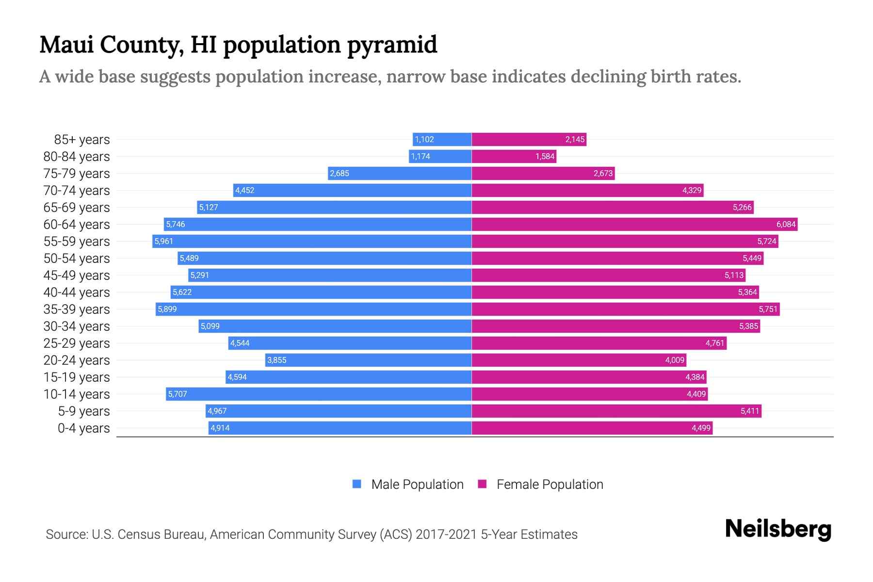 Maui County, HI Population by Age - 2023 Maui County, HI Age ...