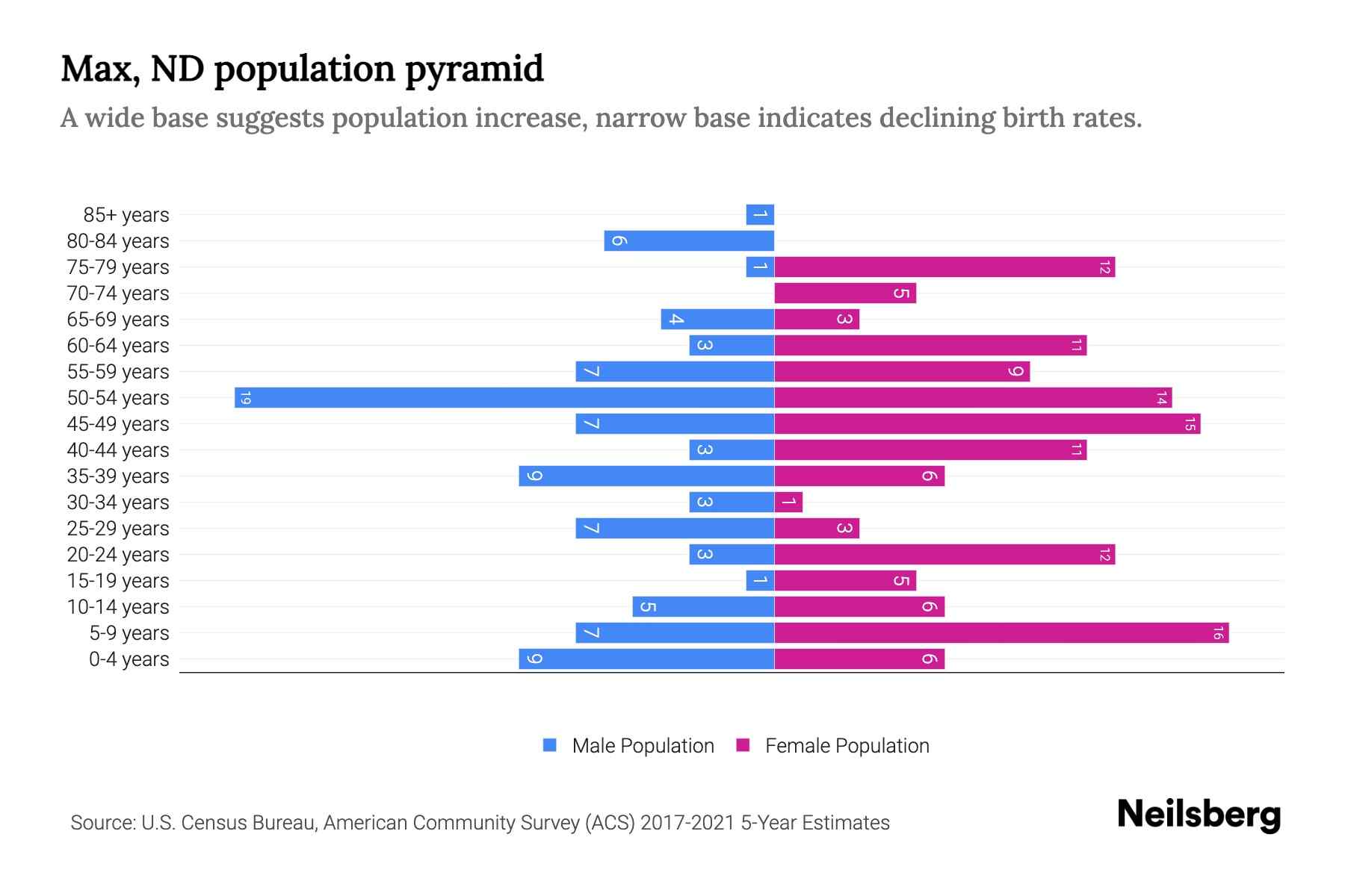 Max, ND Population by Age - 2023 Max, ND Age Demographics | Neilsberg