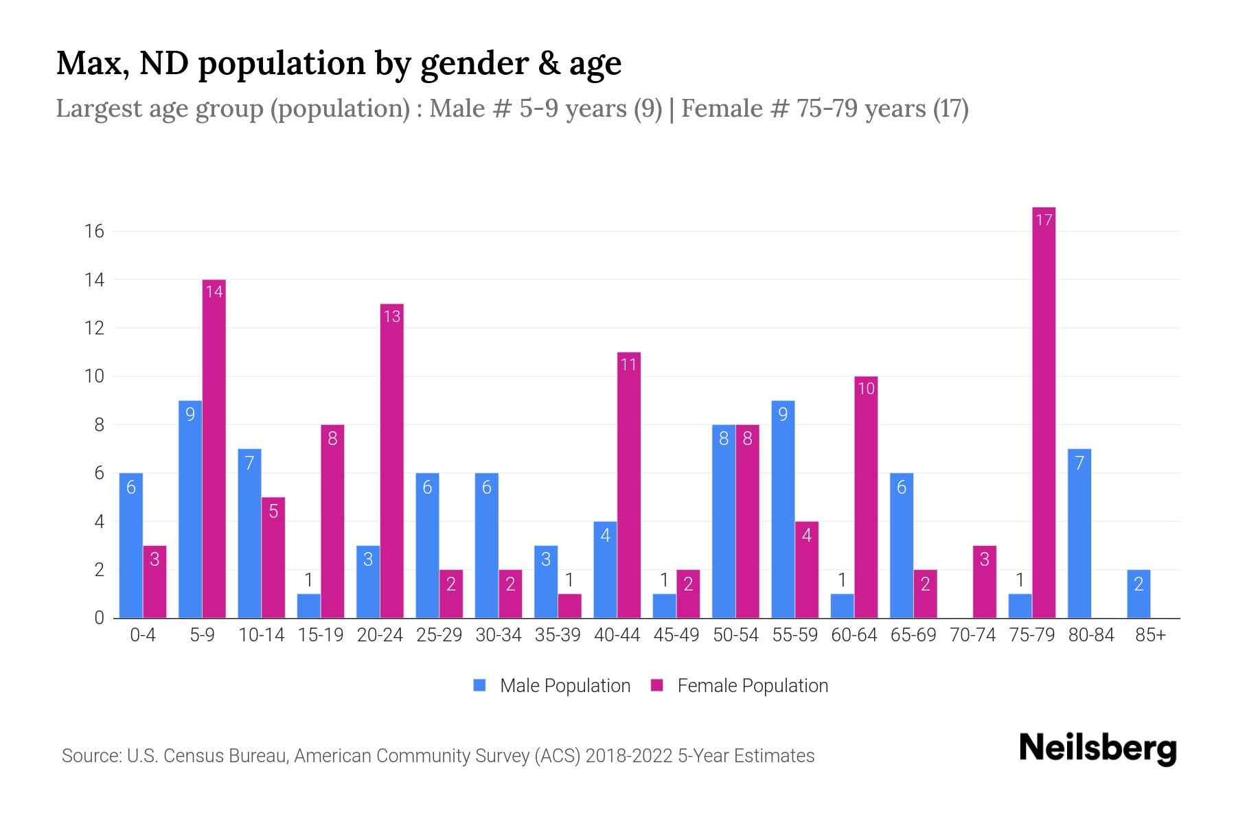 Max, ND Population by Gender - 2024 Update | Neilsberg