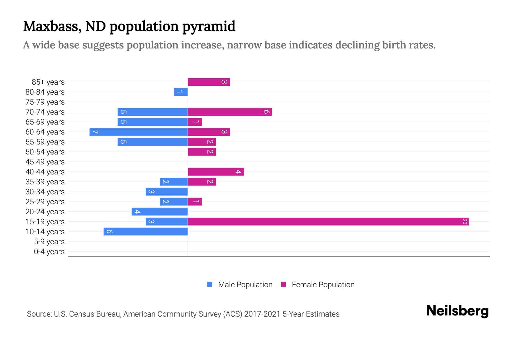 Maxbass, ND Population by Age - 2023 Maxbass, ND Age Demographics ...