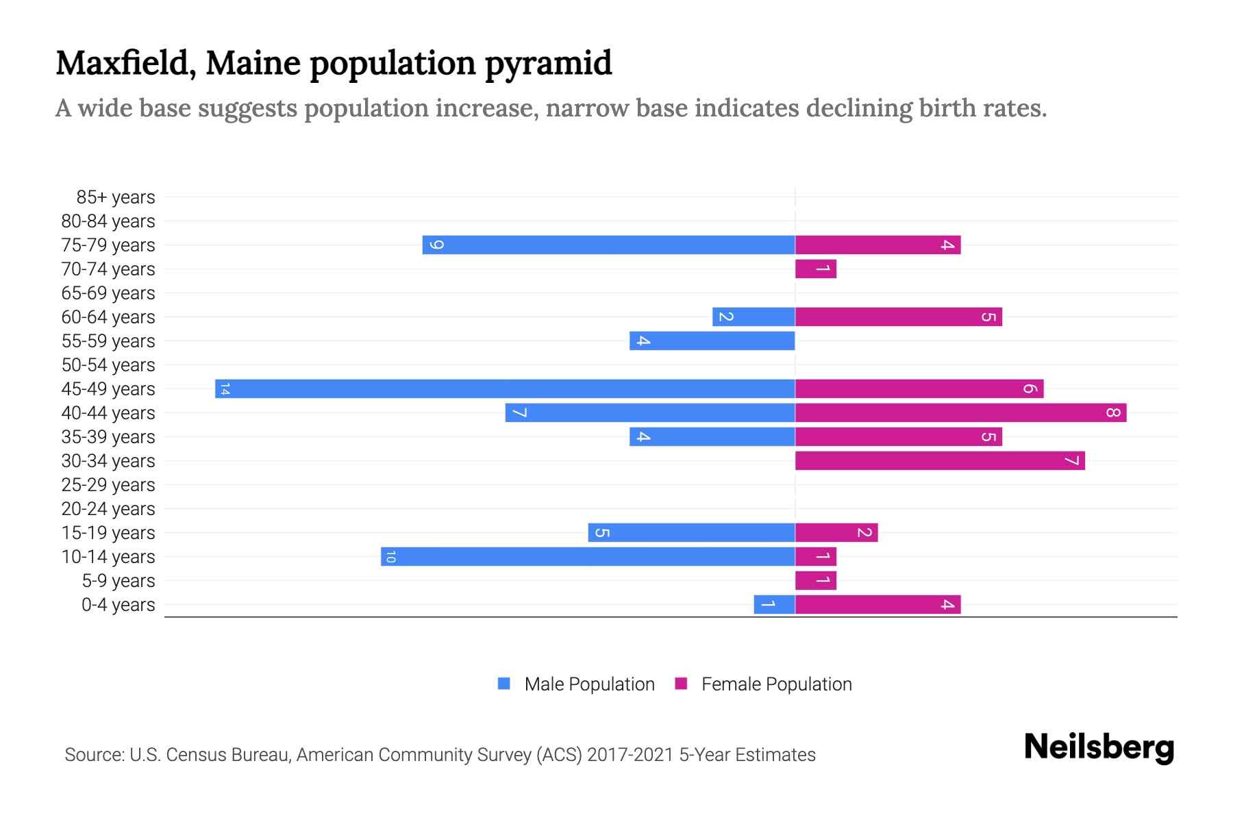 Maxfield, Maine Population by Age - 2023 Maxfield, Maine Age ...