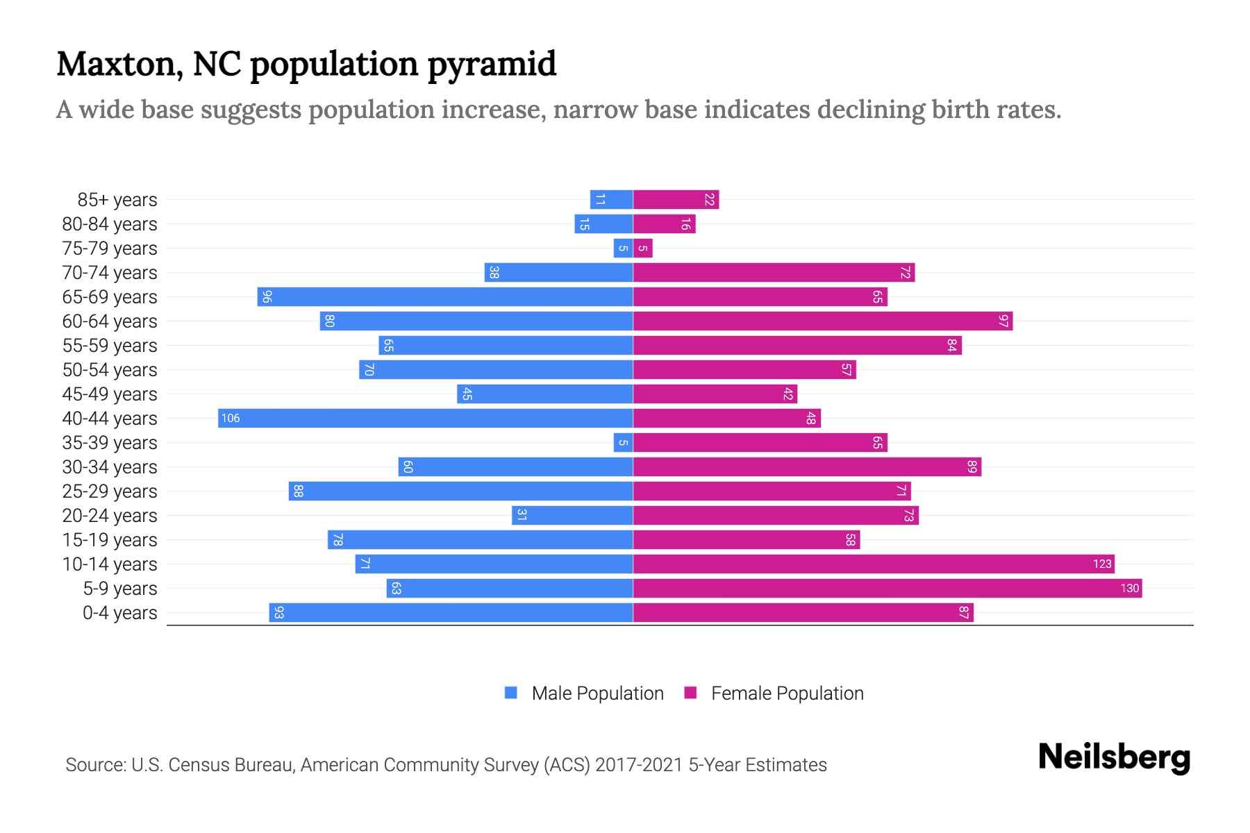 Maxton, NC Population by Age - 2023 Maxton, NC Age Demographics | Neilsberg