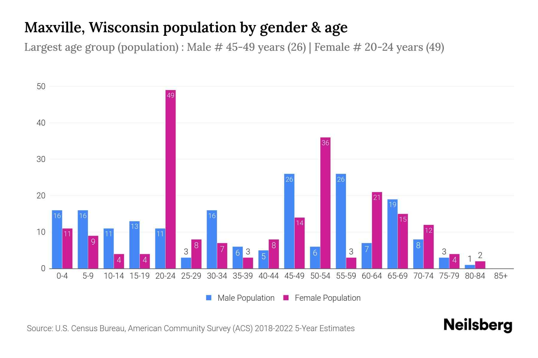 Maxville, Wisconsin Population by Gender - 2024 Update | Neilsberg