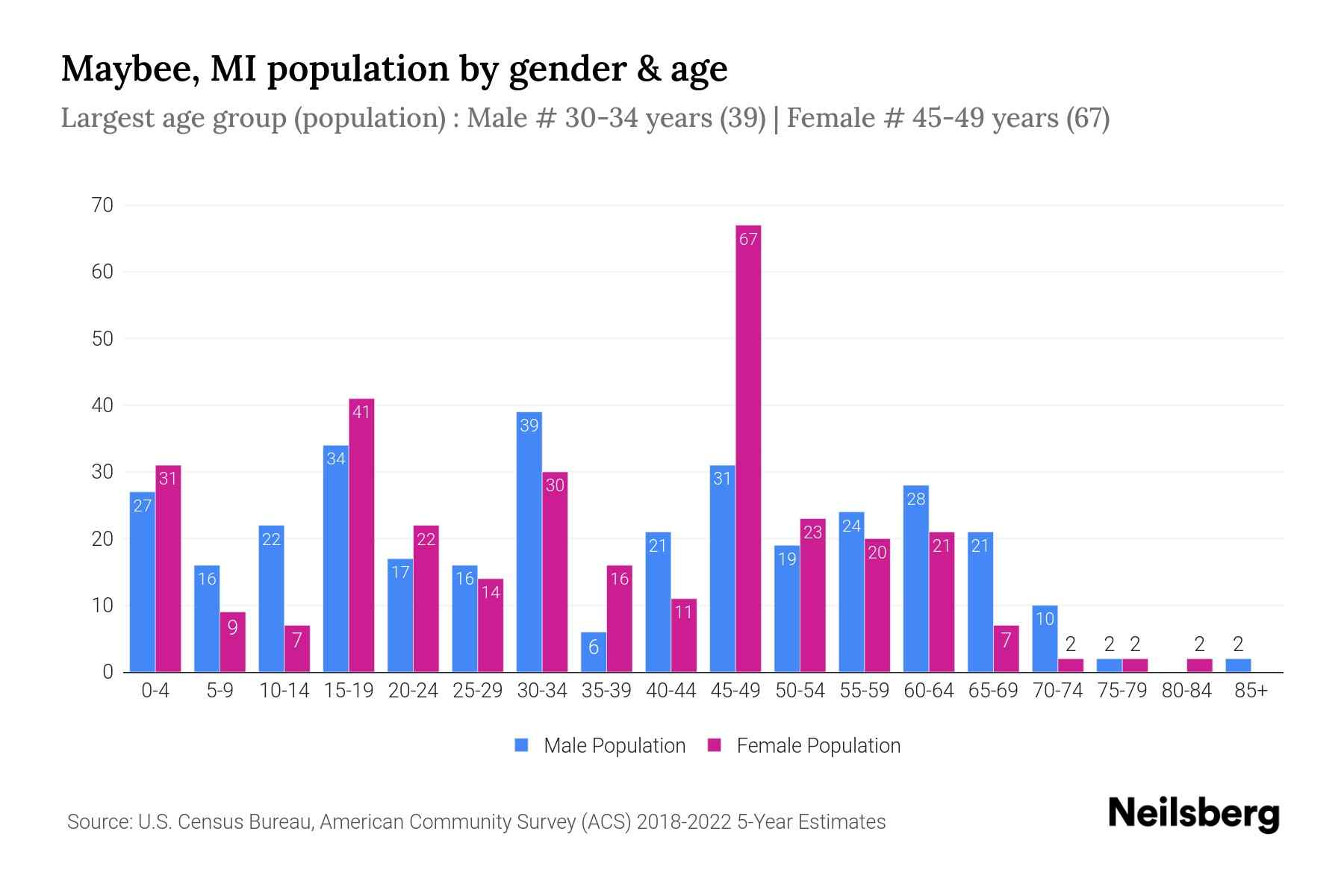 Maybee, MI Population by Gender - 2024 Update | Neilsberg