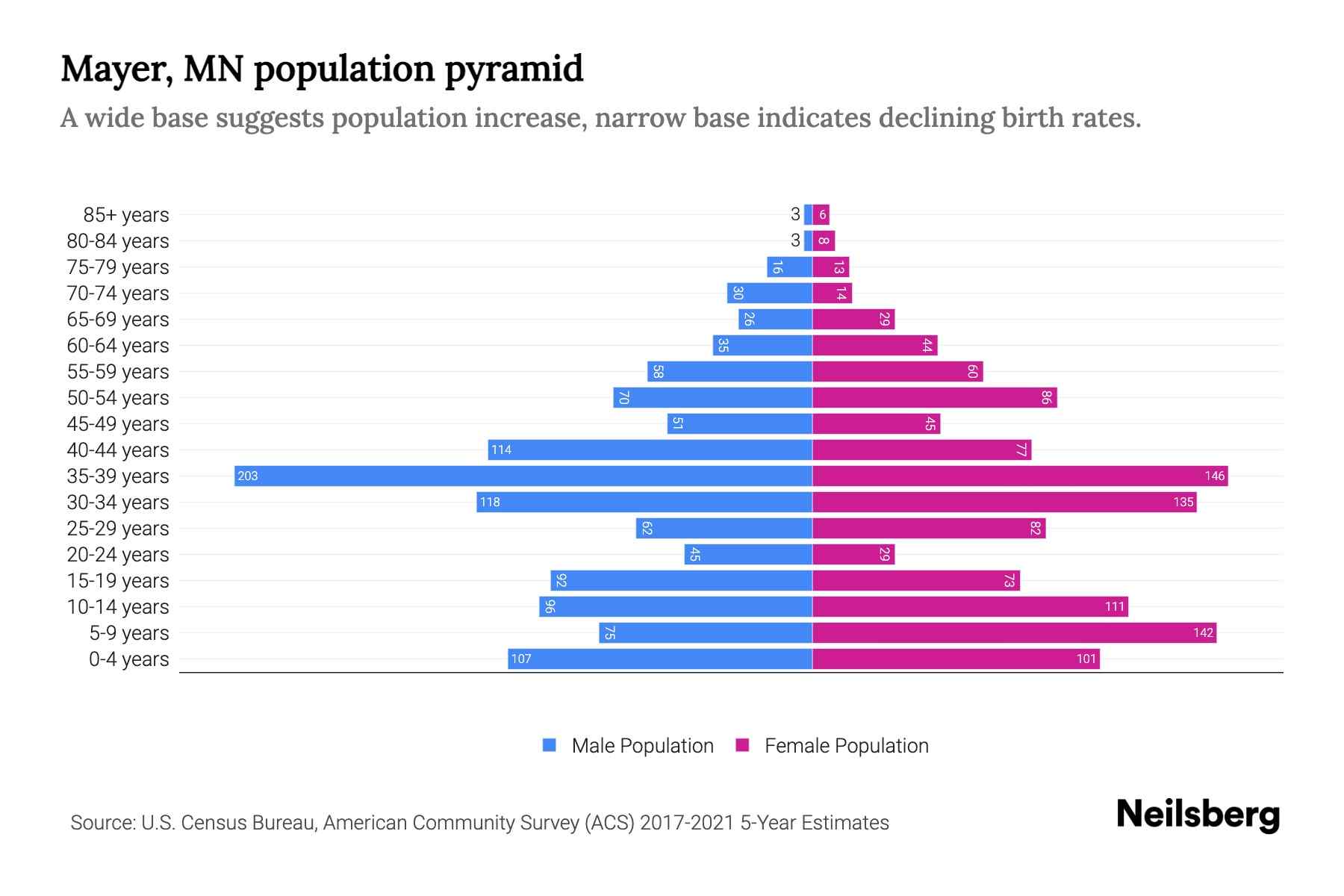Mayer, MN Population by Age - 2023 Mayer, MN Age Demographics | Neilsberg