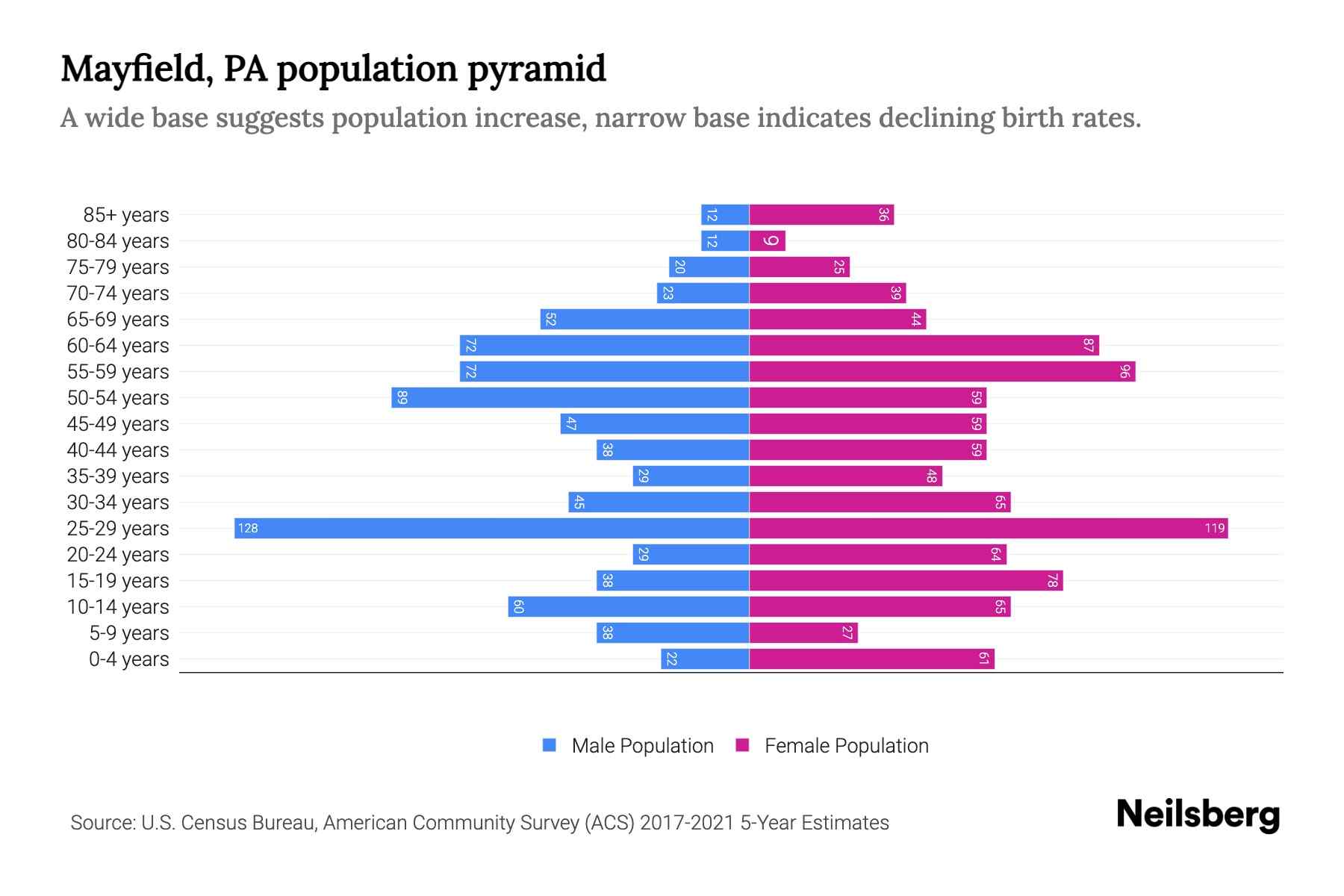 Mayfield, PA Population by Age - 2023 Mayfield, PA Age Demographics ...