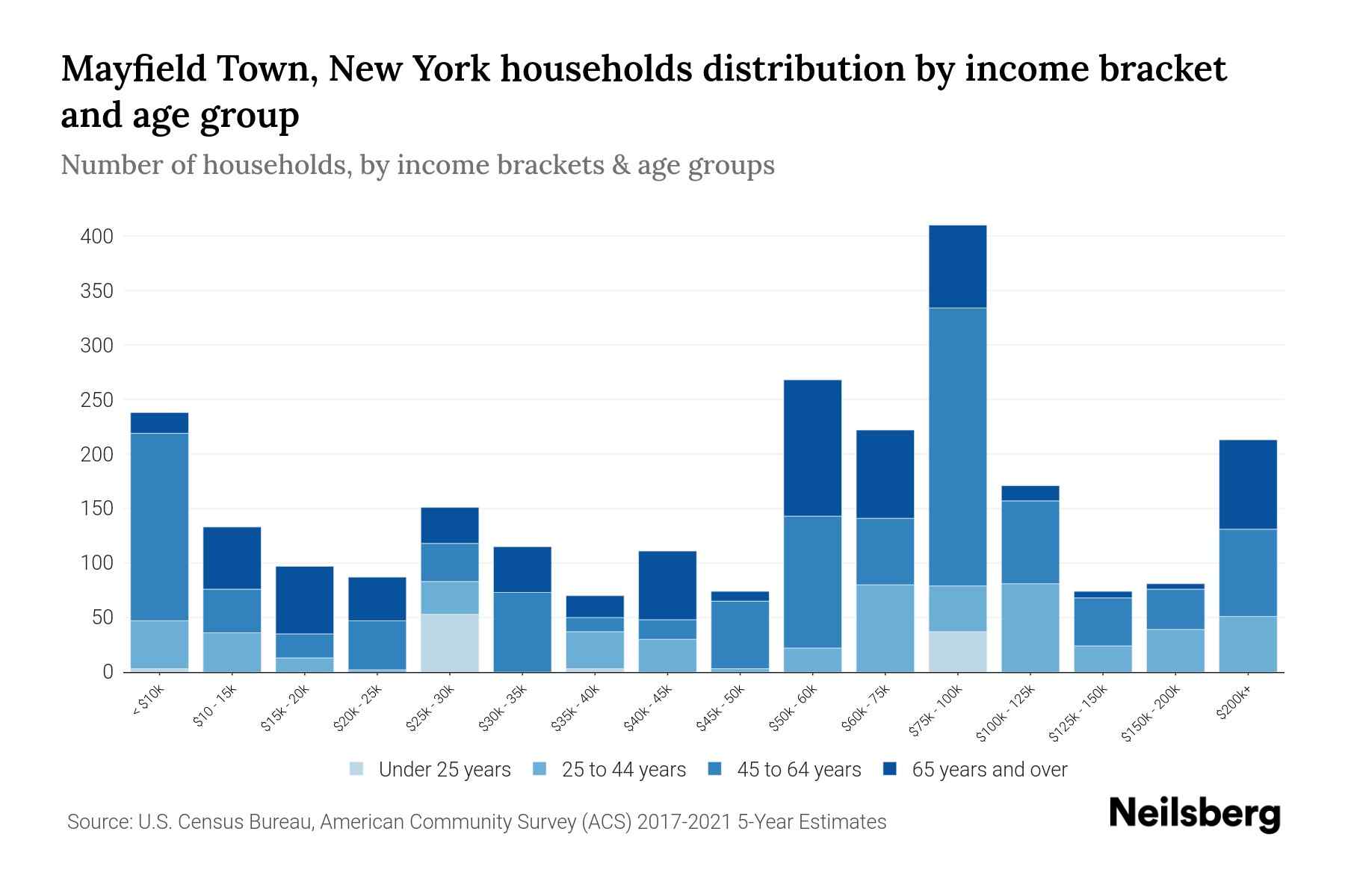 Mayfield Town, New York Median Household Income By Age - 2024 Update ...