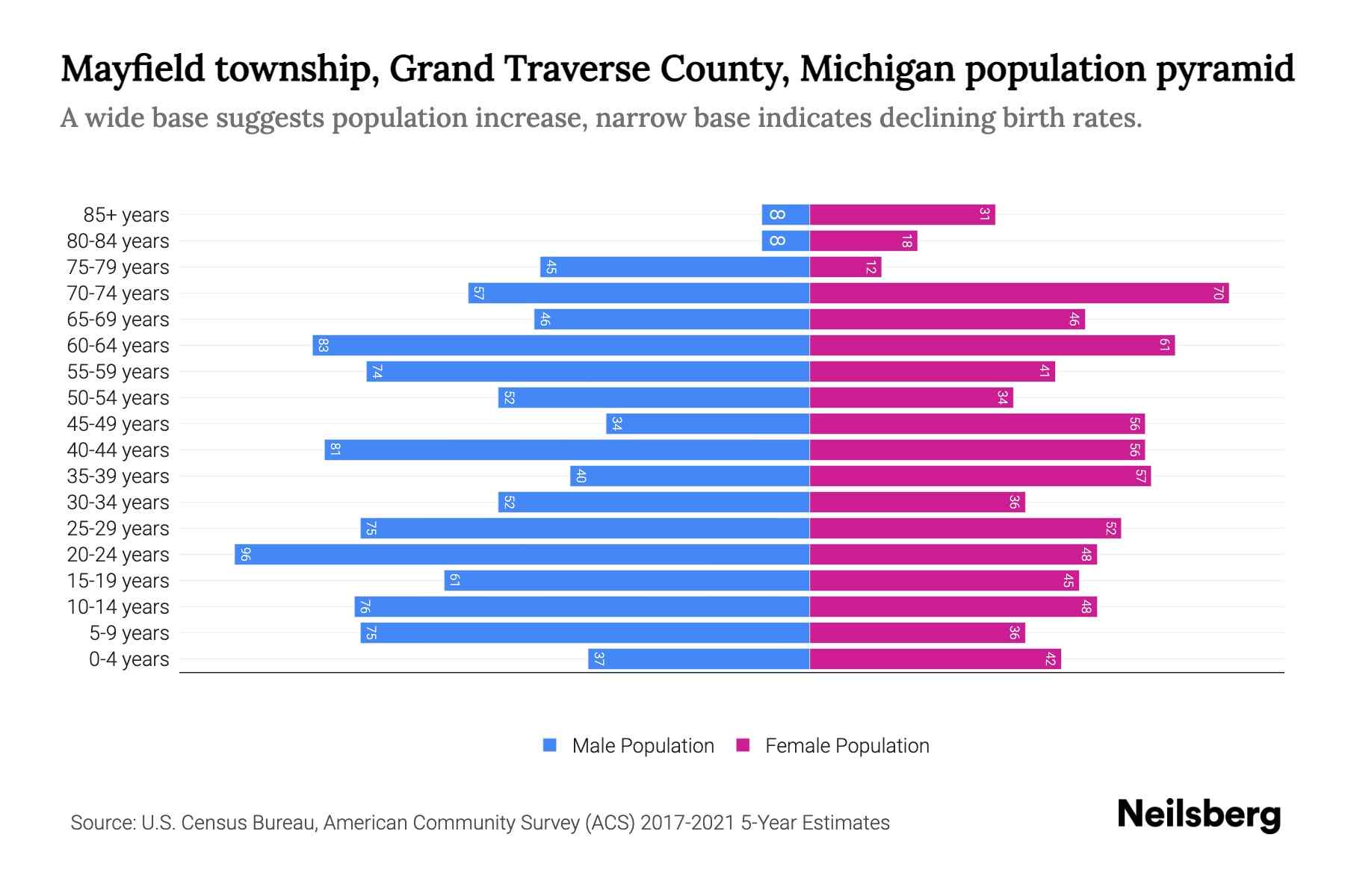 Mayfield township, Grand Traverse County, Michigan Population by Age ...