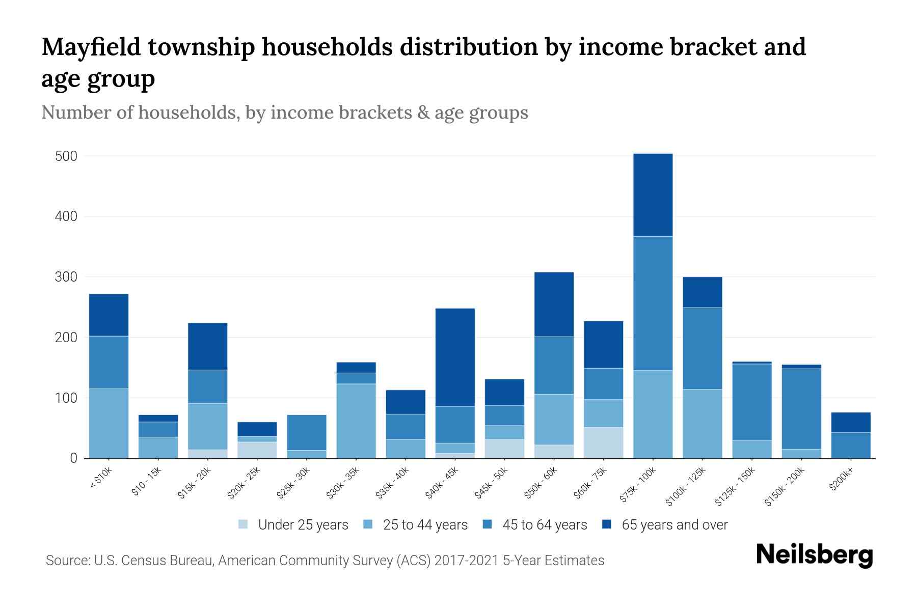 Mayfield township, Lapeer County, Michigan Median Household Income By ...