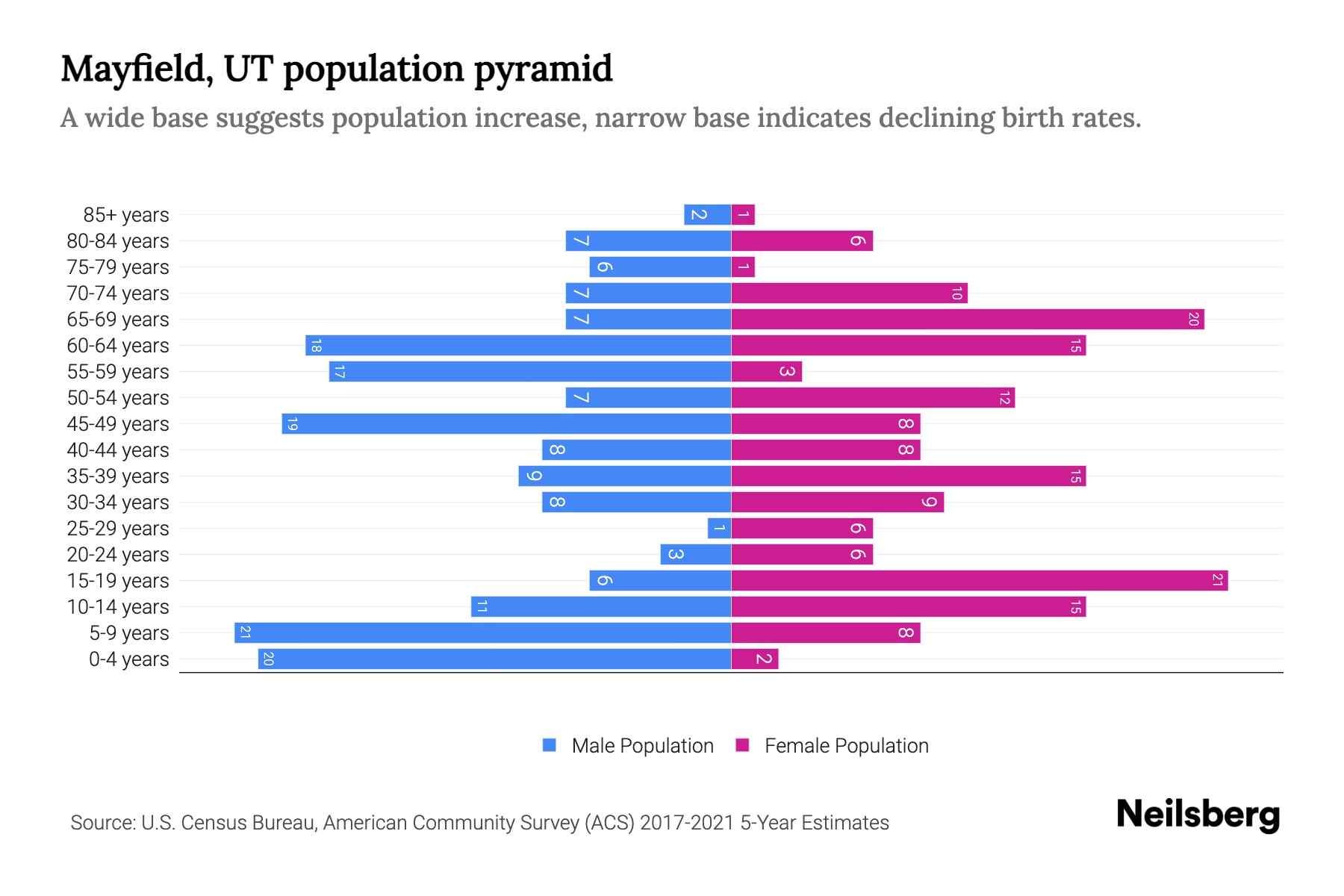 Mayfield, UT Population by Age - 2023 Mayfield, UT Age Demographics ...