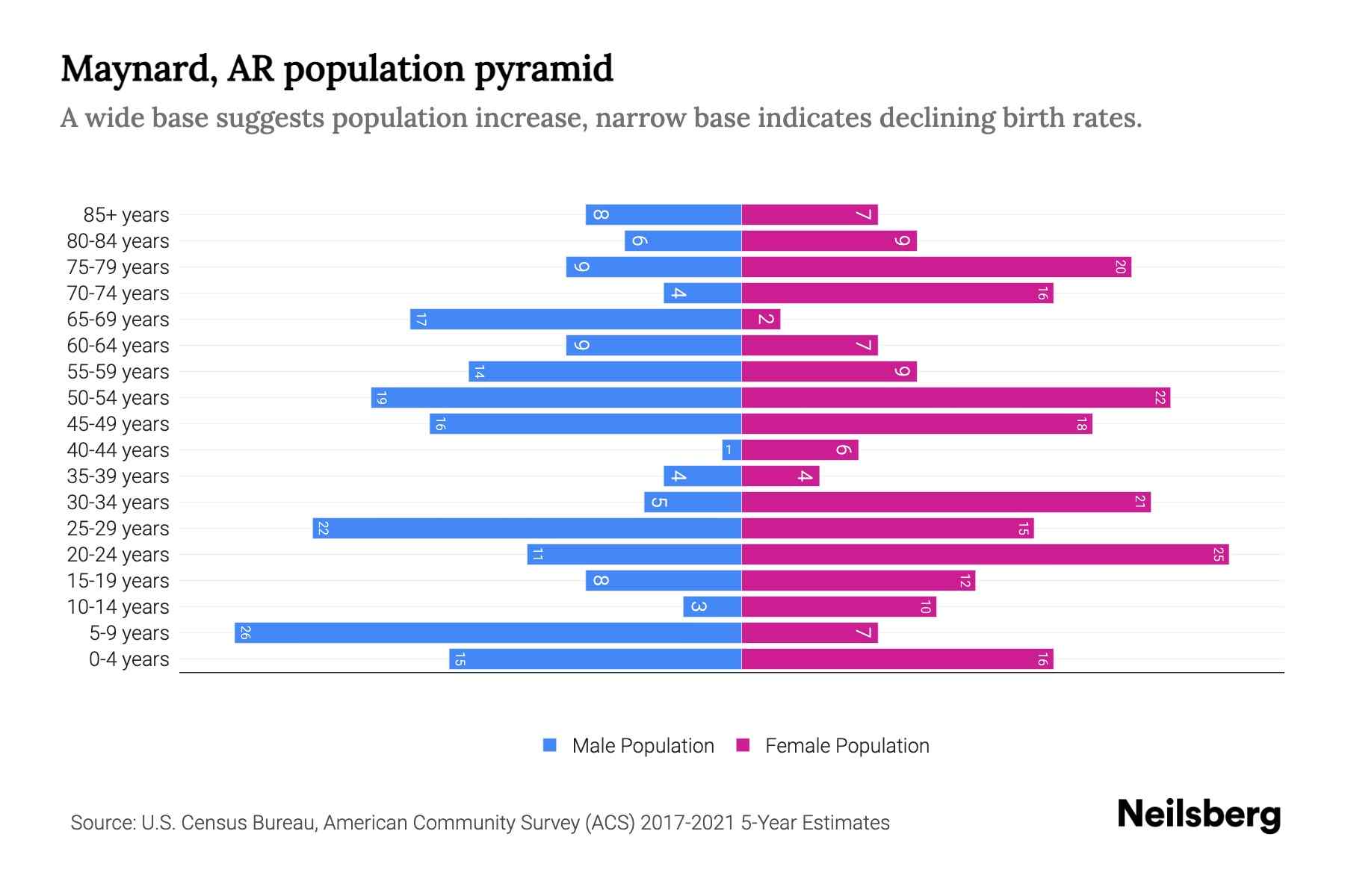 Maynard, AR Population by Age - 2023 Maynard, AR Age Demographics ...