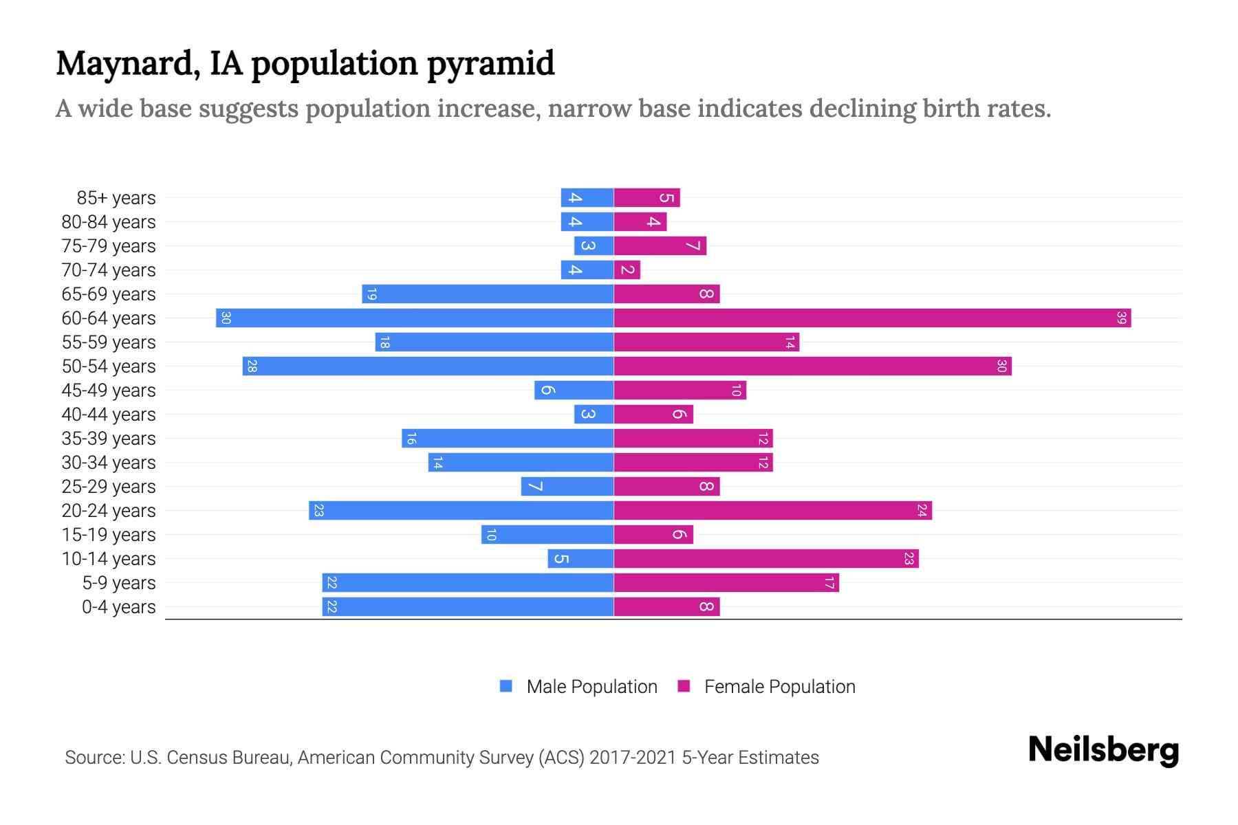 Maynard, IA Population by Age - 2023 Maynard, IA Age Demographics ...
