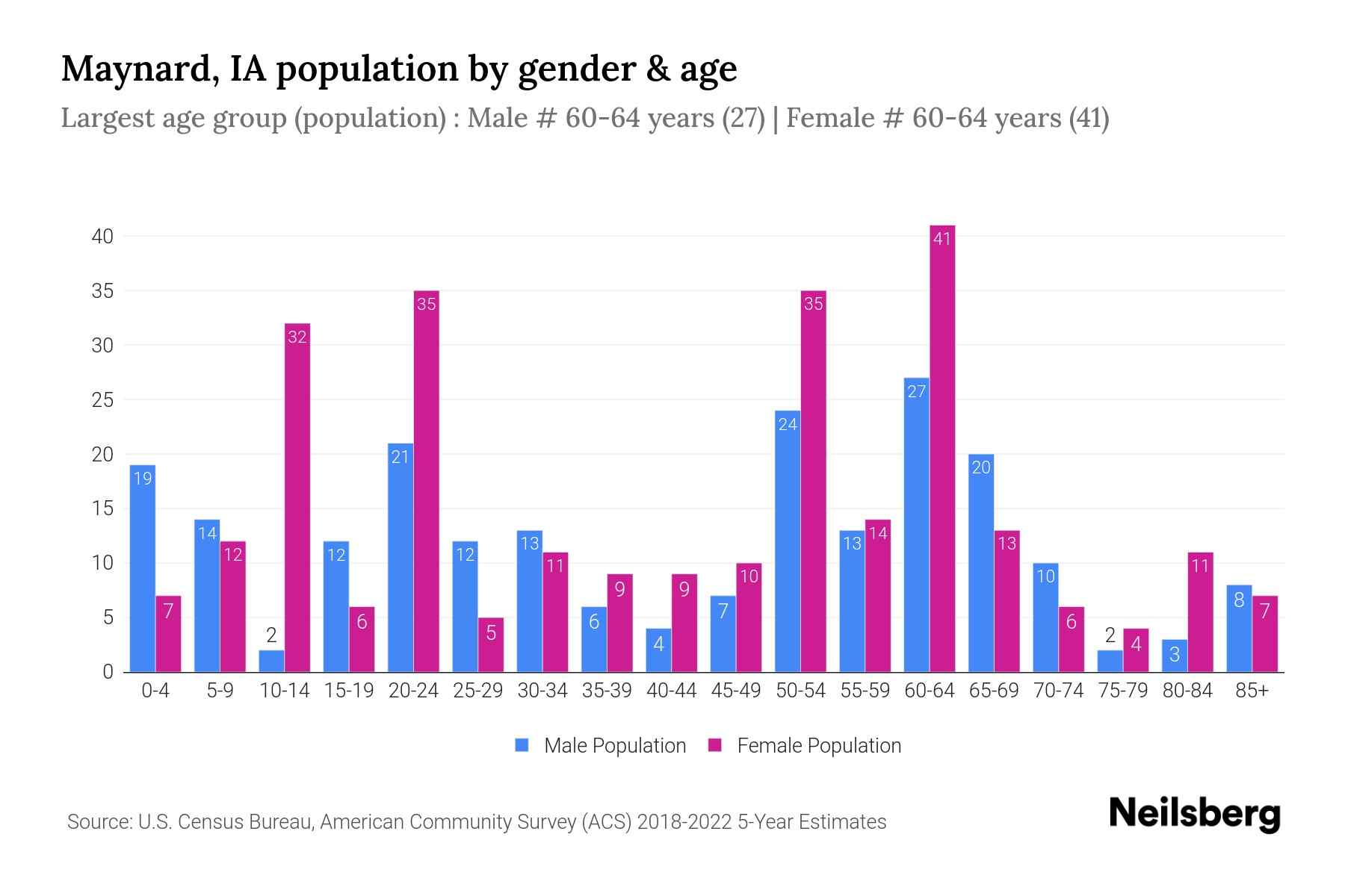 Maynard, IA Population by Gender - 2024 Update | Neilsberg