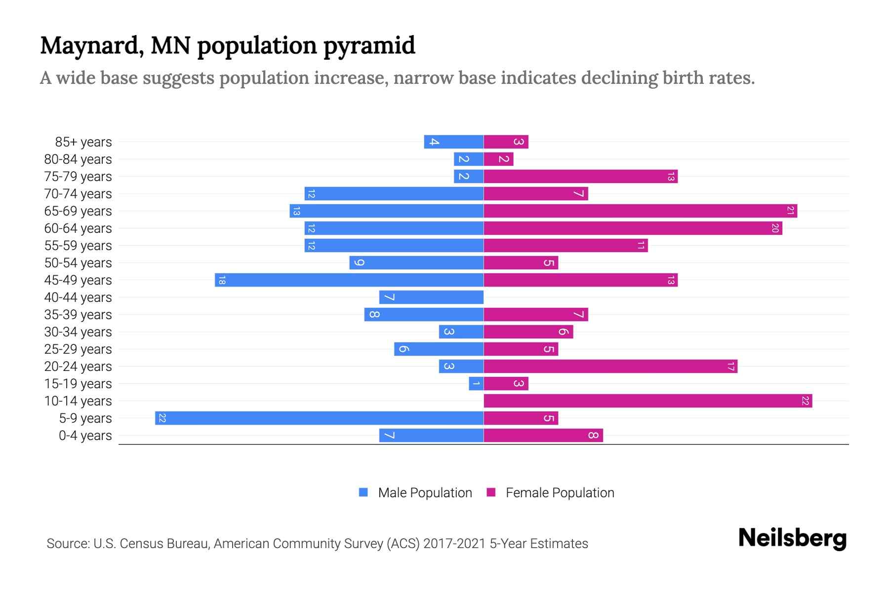 Maynard, MN Population by Age - 2023 Maynard, MN Age Demographics ...