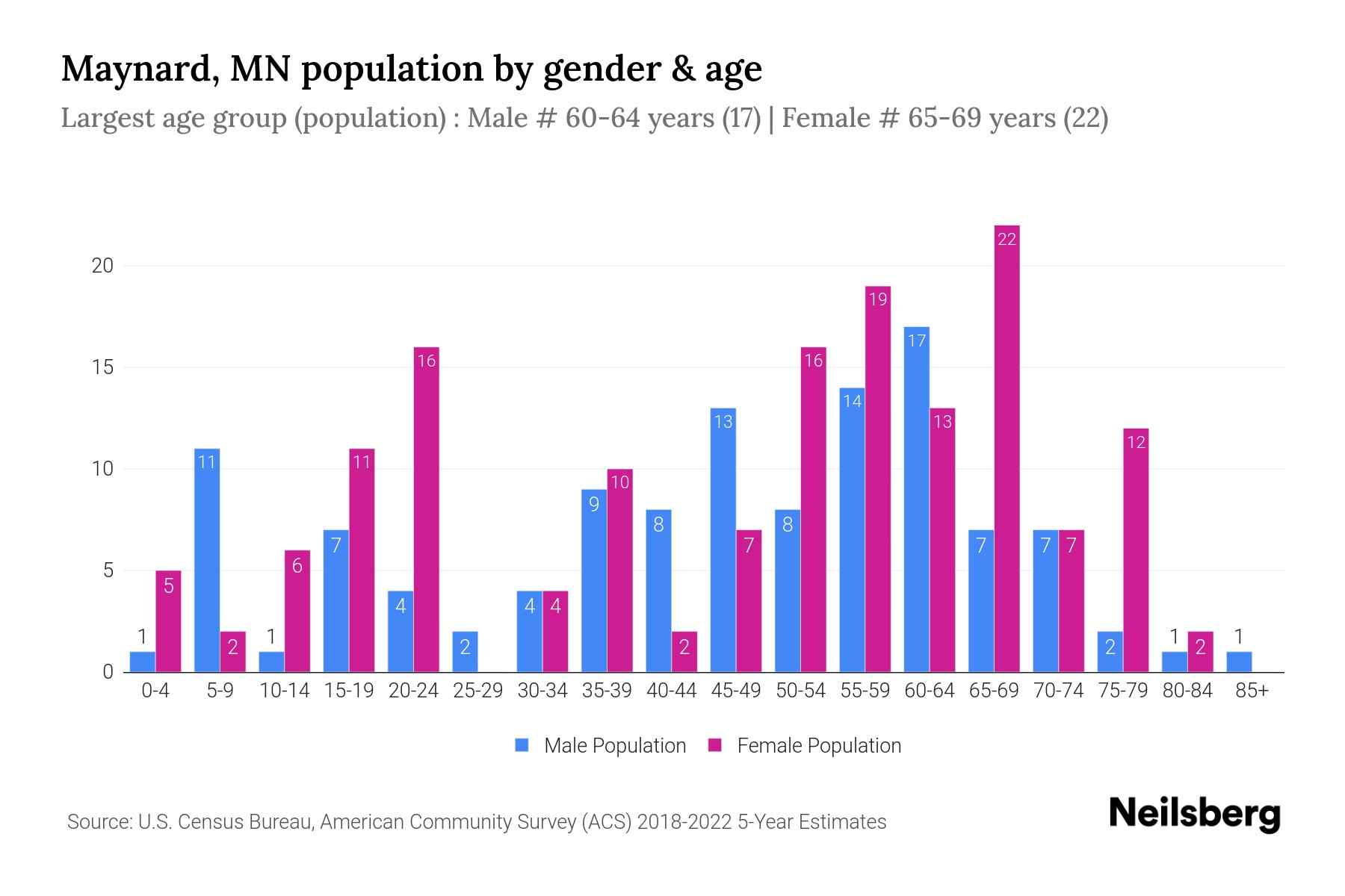 Maynard, MN Population by Gender - 2024 Update | Neilsberg