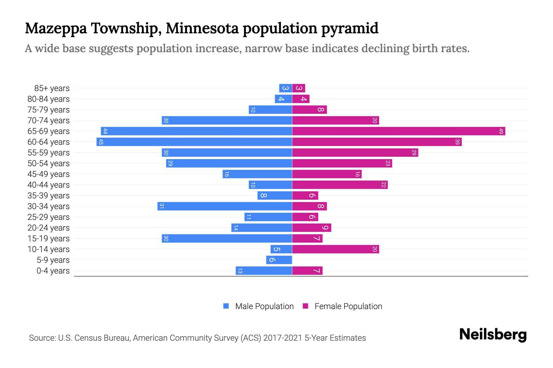 Mazeppa Township, Minnesota Population by Age - 2023 Mazeppa Township ...