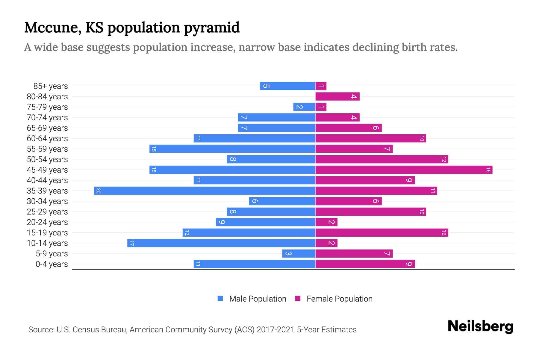 Mccune, KS Population by Age - 2023 Mccune, KS Age Demographics | Neilsberg