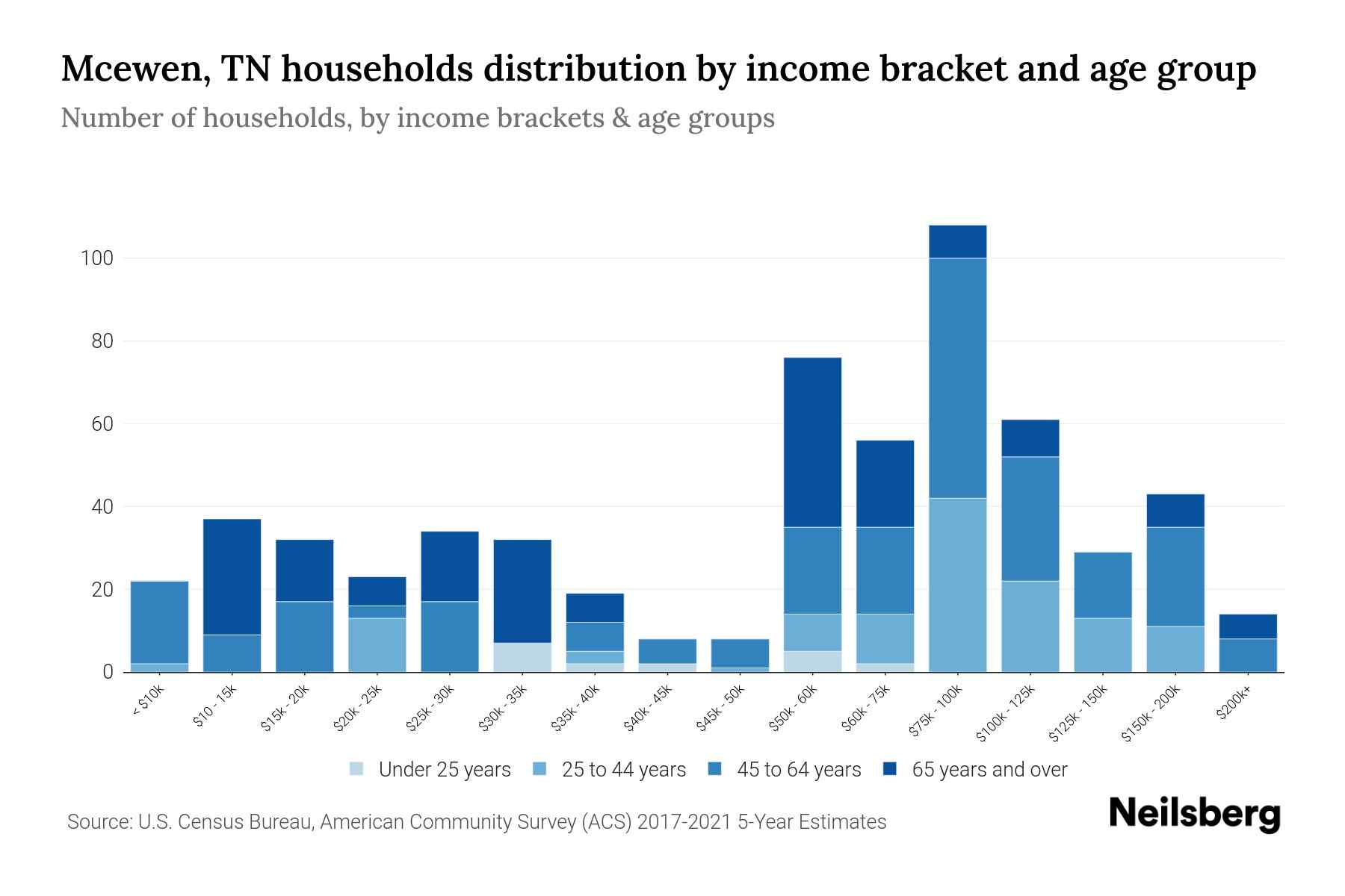 Mcewen, TN Median Household Income By Age - 2023 | Neilsberg