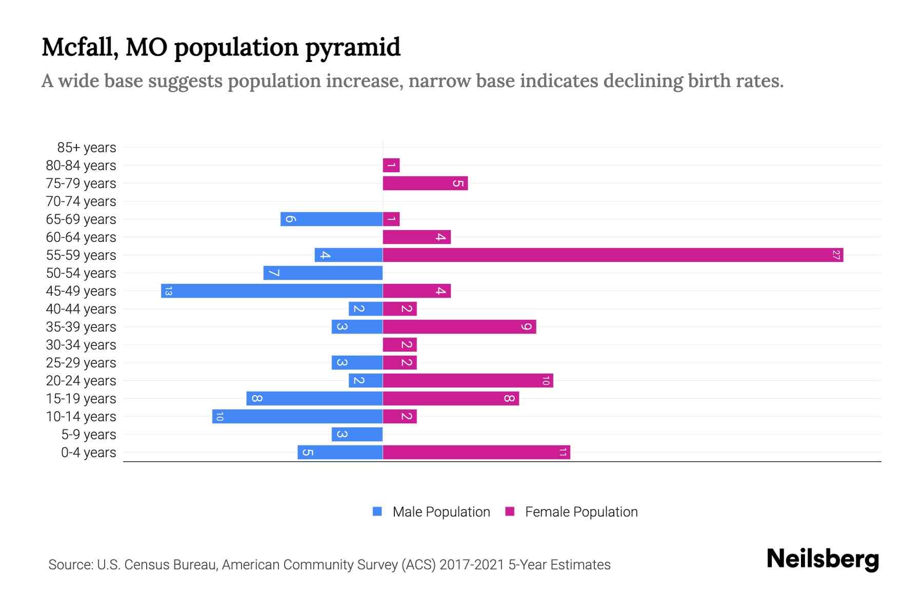 Mcfall, MO Population by Age - 2023 Mcfall, MO Age Demographics | Neilsberg