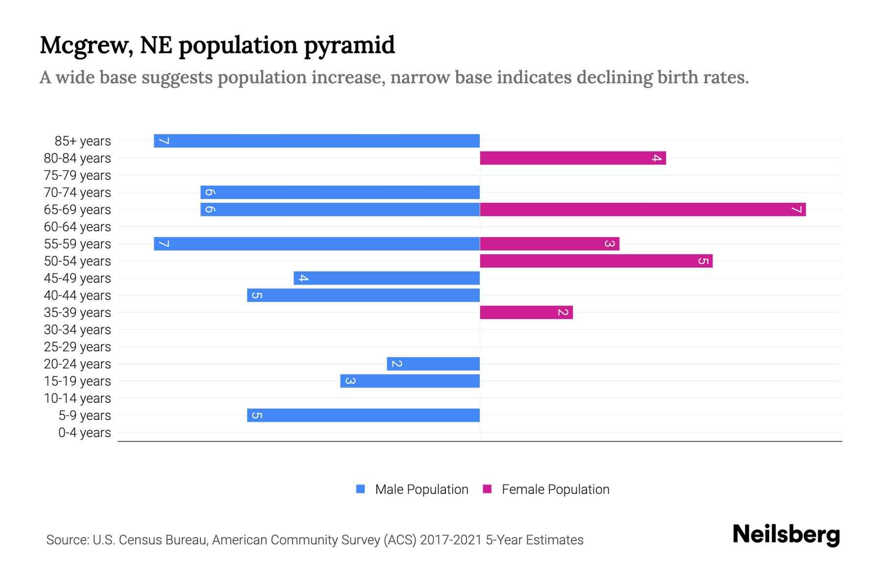 Mcgrew, NE Population by Age - 2023 Mcgrew, NE Age Demographics | Neilsberg