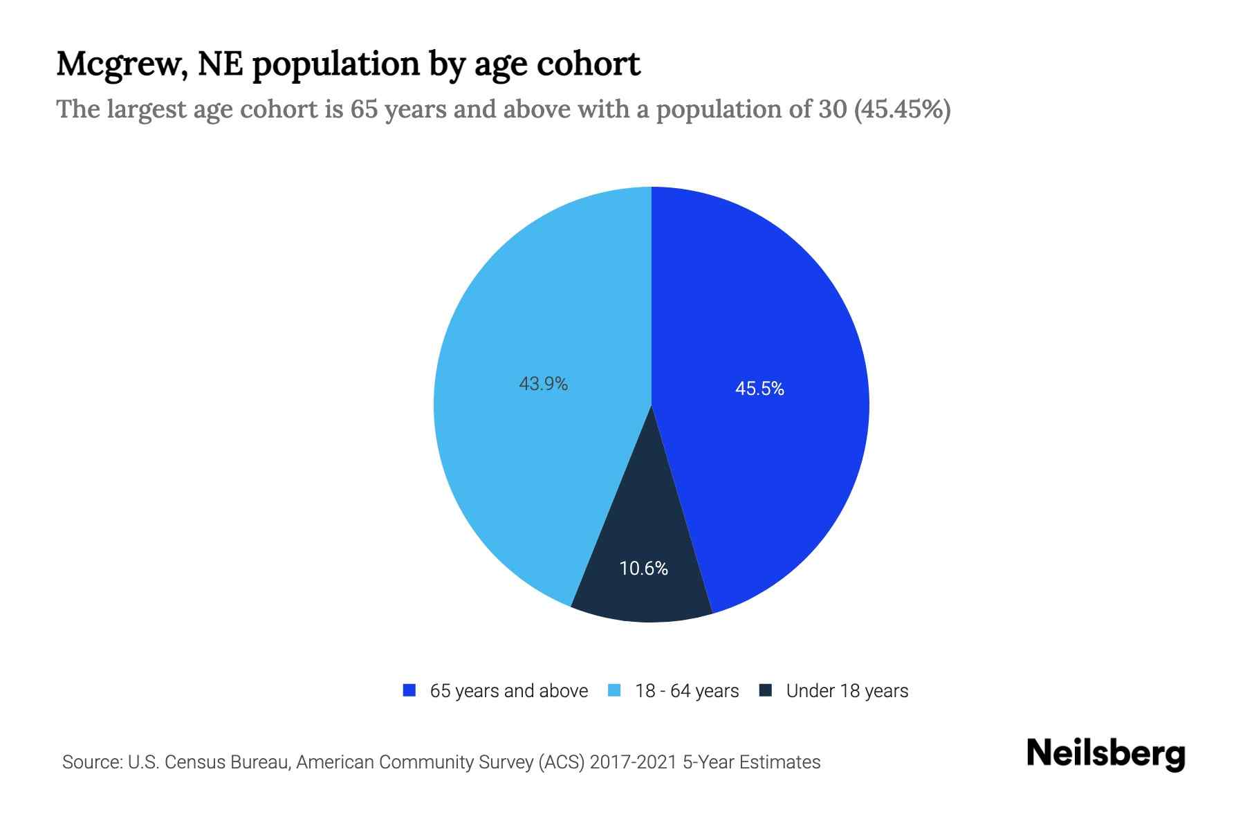 Mcgrew, NE Population by Age - 2023 Mcgrew, NE Age Demographics | Neilsberg