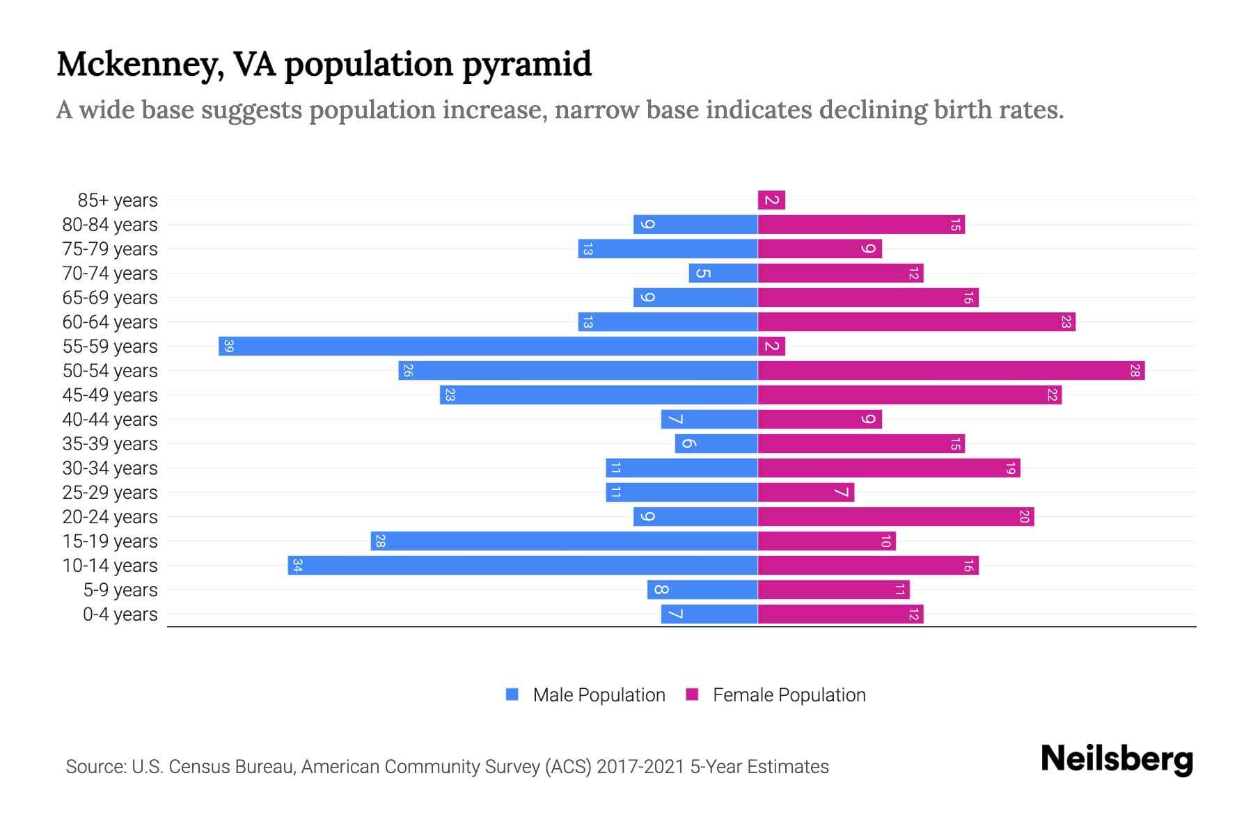 Mckenney, VA Population by Age - 2023 Mckenney, VA Age Demographics ...