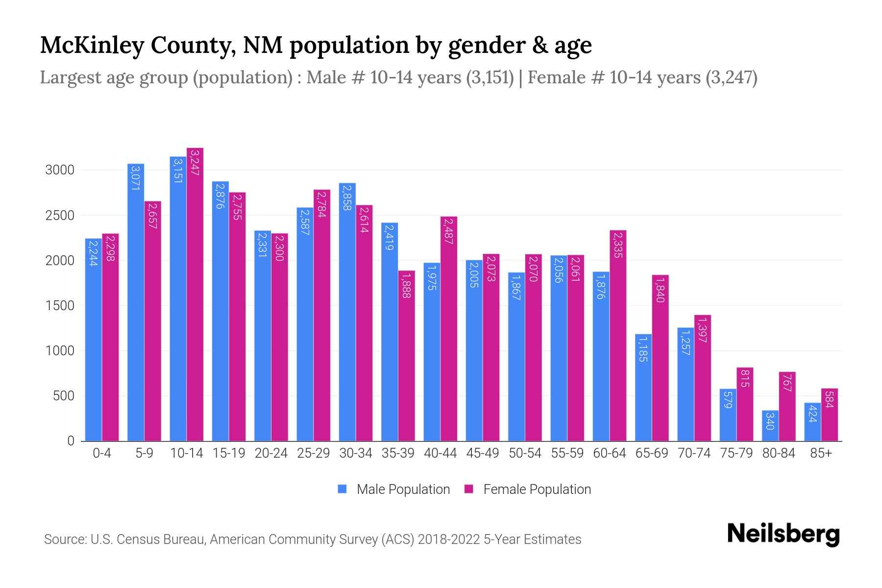 McKinley County, NM Population by Gender - 2024 Update | Neilsberg