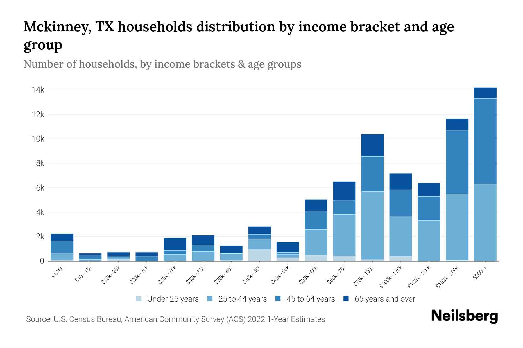 Mckinney, TX Median Household Income By Age - 2024 Update | Neilsberg