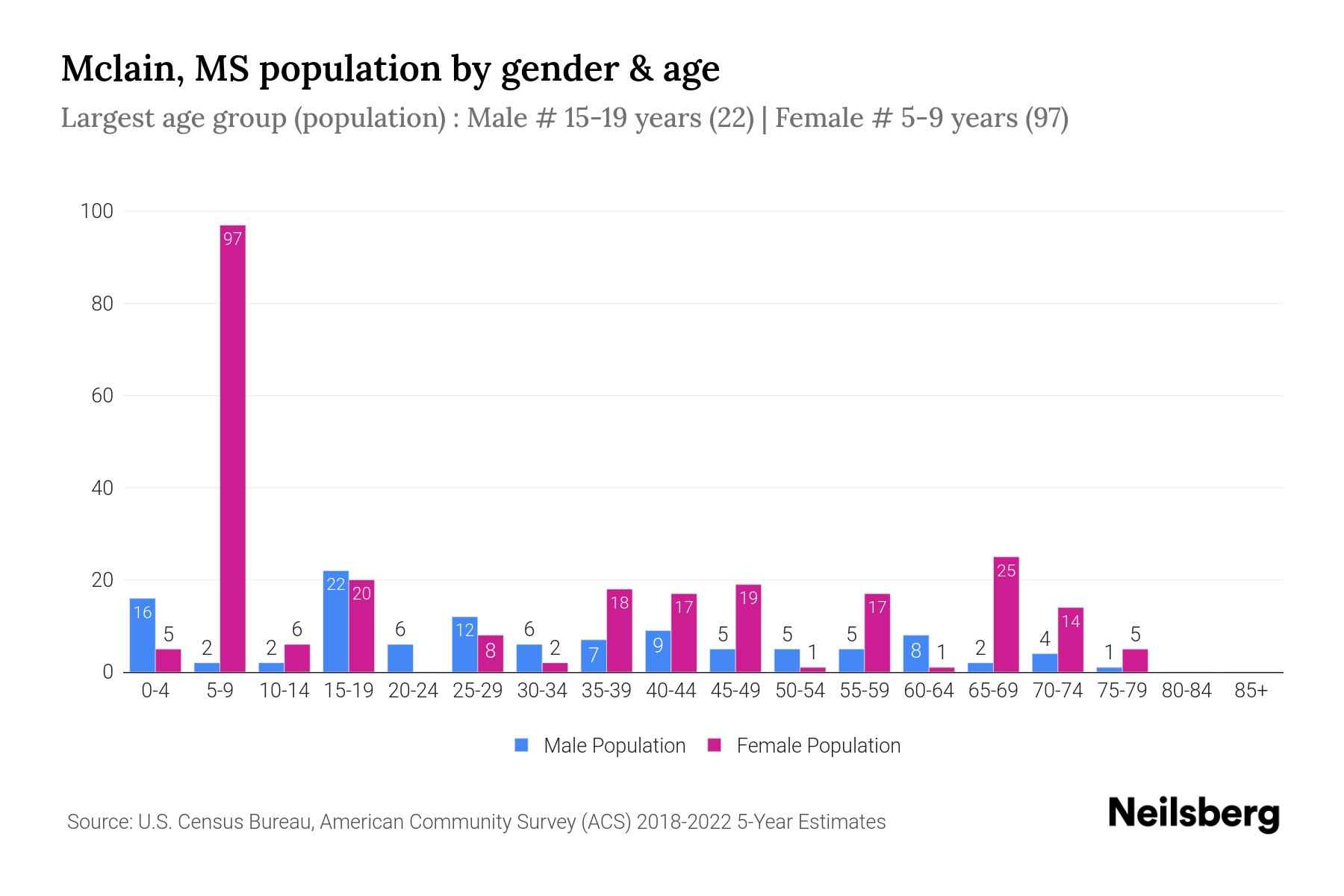 Mclain, MS Population by Gender - 2024 Update | Neilsberg