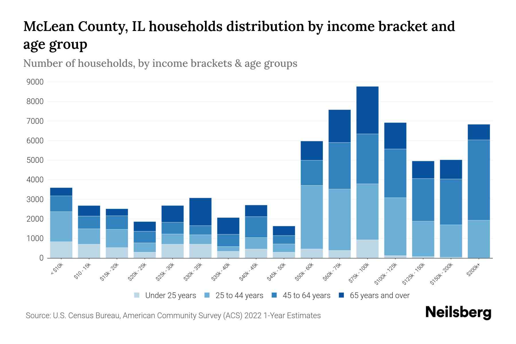 McLean County, IL Median Household Income By Age - 2024 Update | Neilsberg