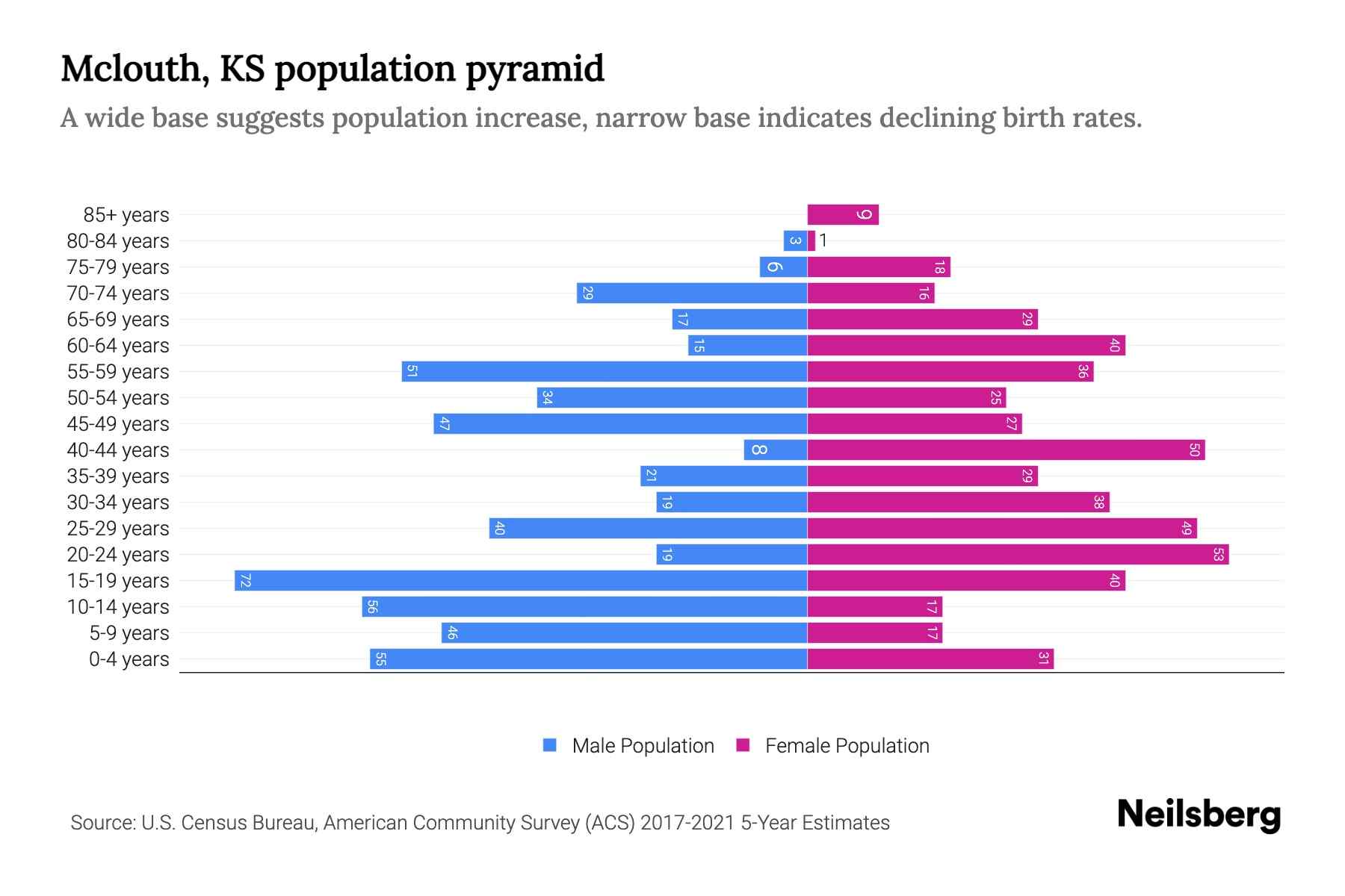 Mclouth, KS Population by Age - 2023 Mclouth, KS Age Demographics ...