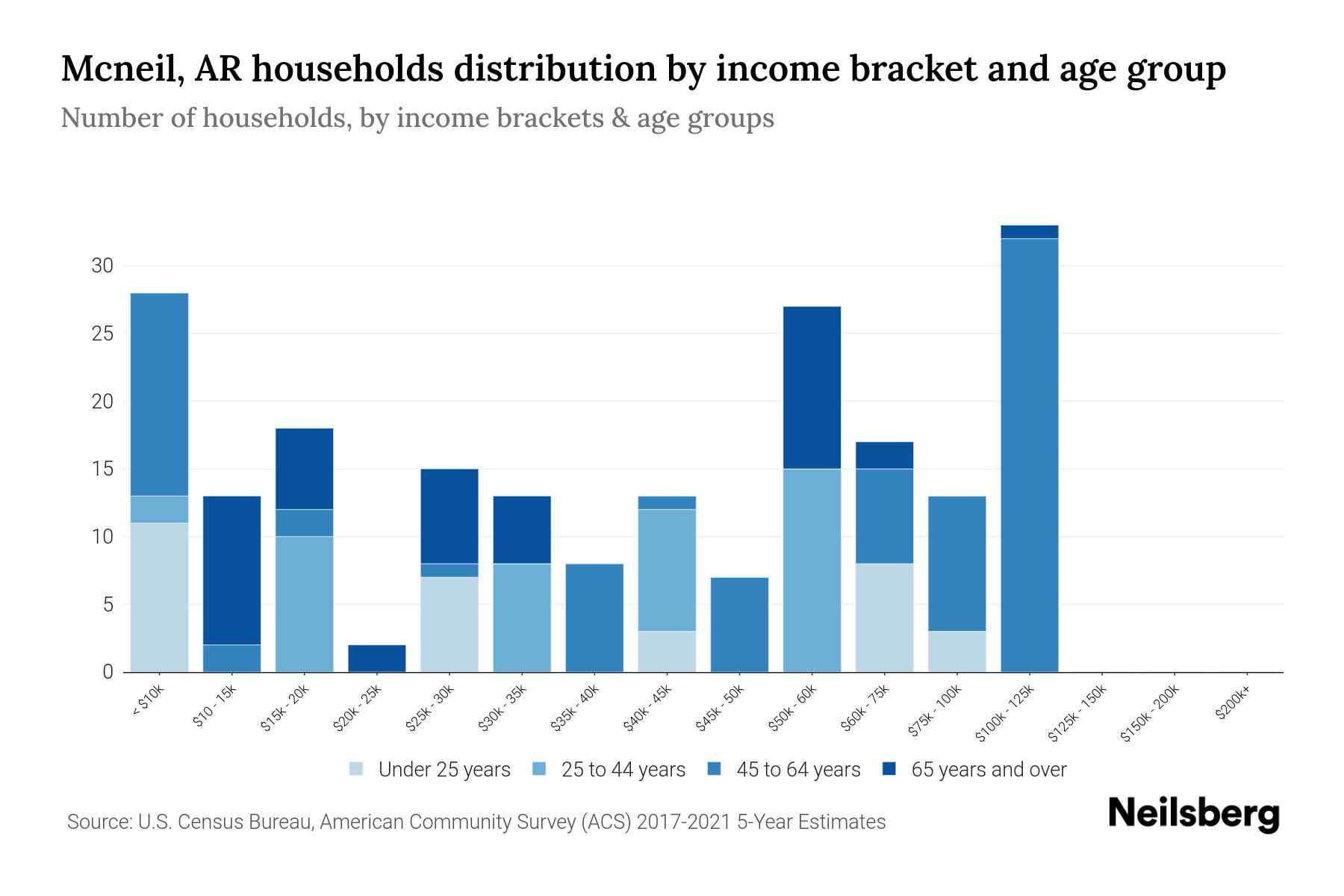 Mcneil, AR Median Household Income By Age - 2024 Update | Neilsberg