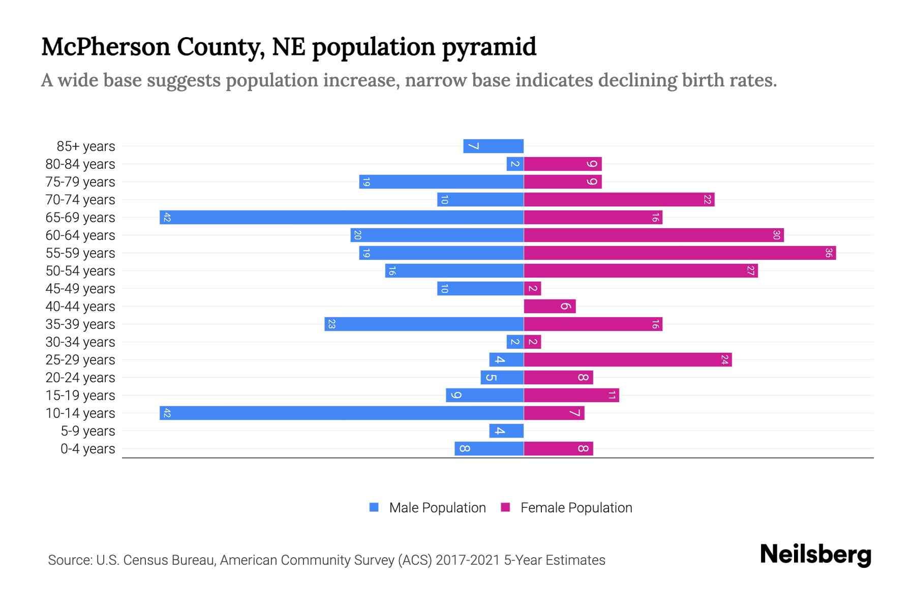 McPherson County, NE Population by Age - 2023 McPherson County, NE Age ...