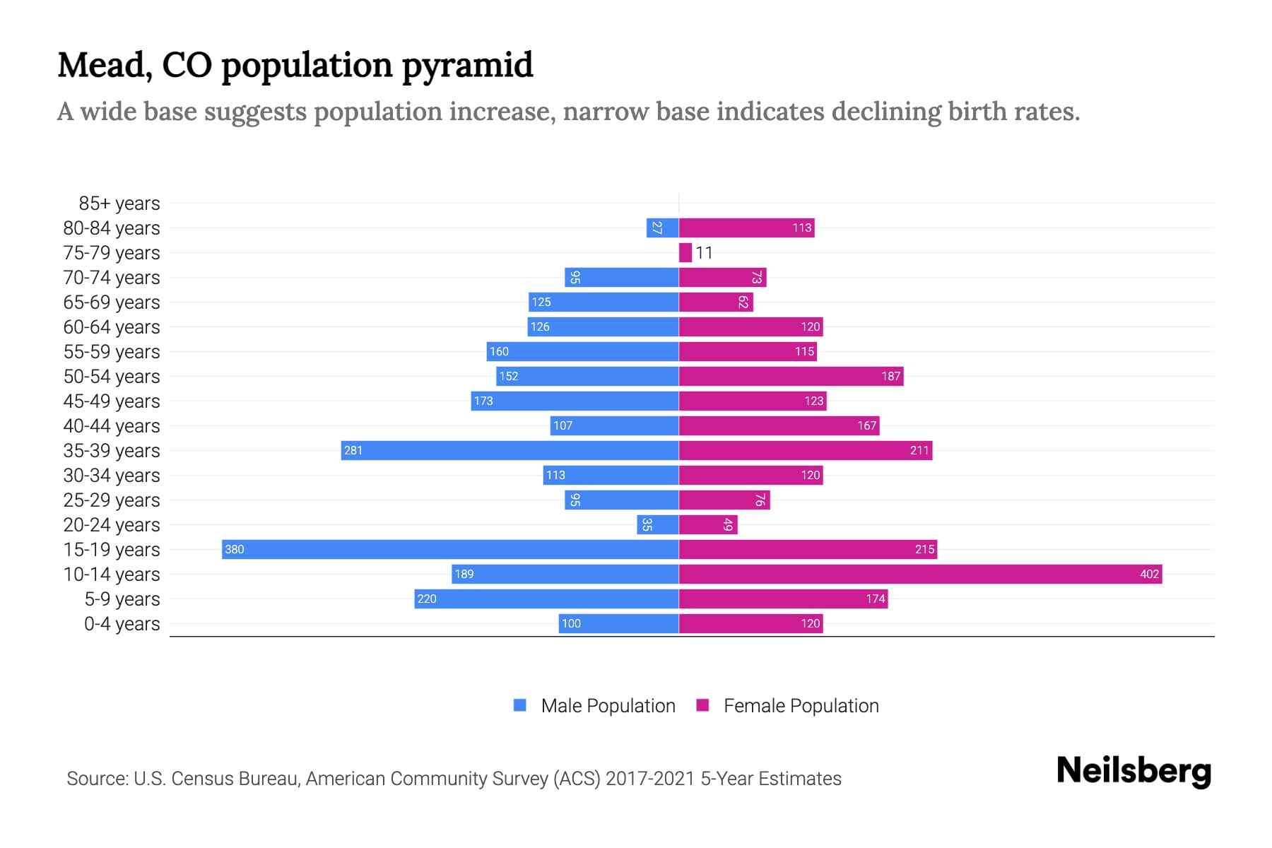Mead, CO Population by Age - 2023 Mead, CO Age Demographics | Neilsberg