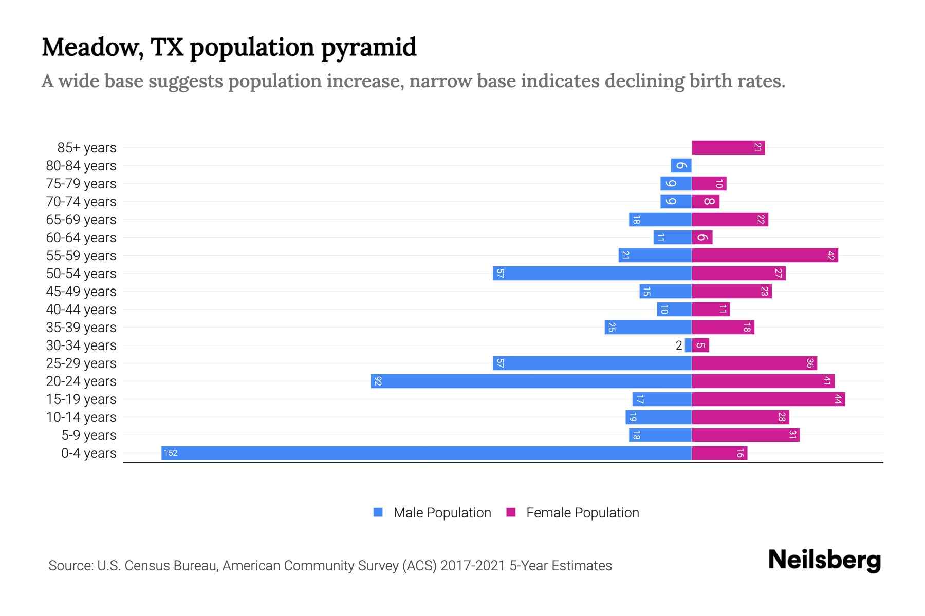 Meadow, TX Population by Age - 2023 Meadow, TX Age Demographics | Neilsberg