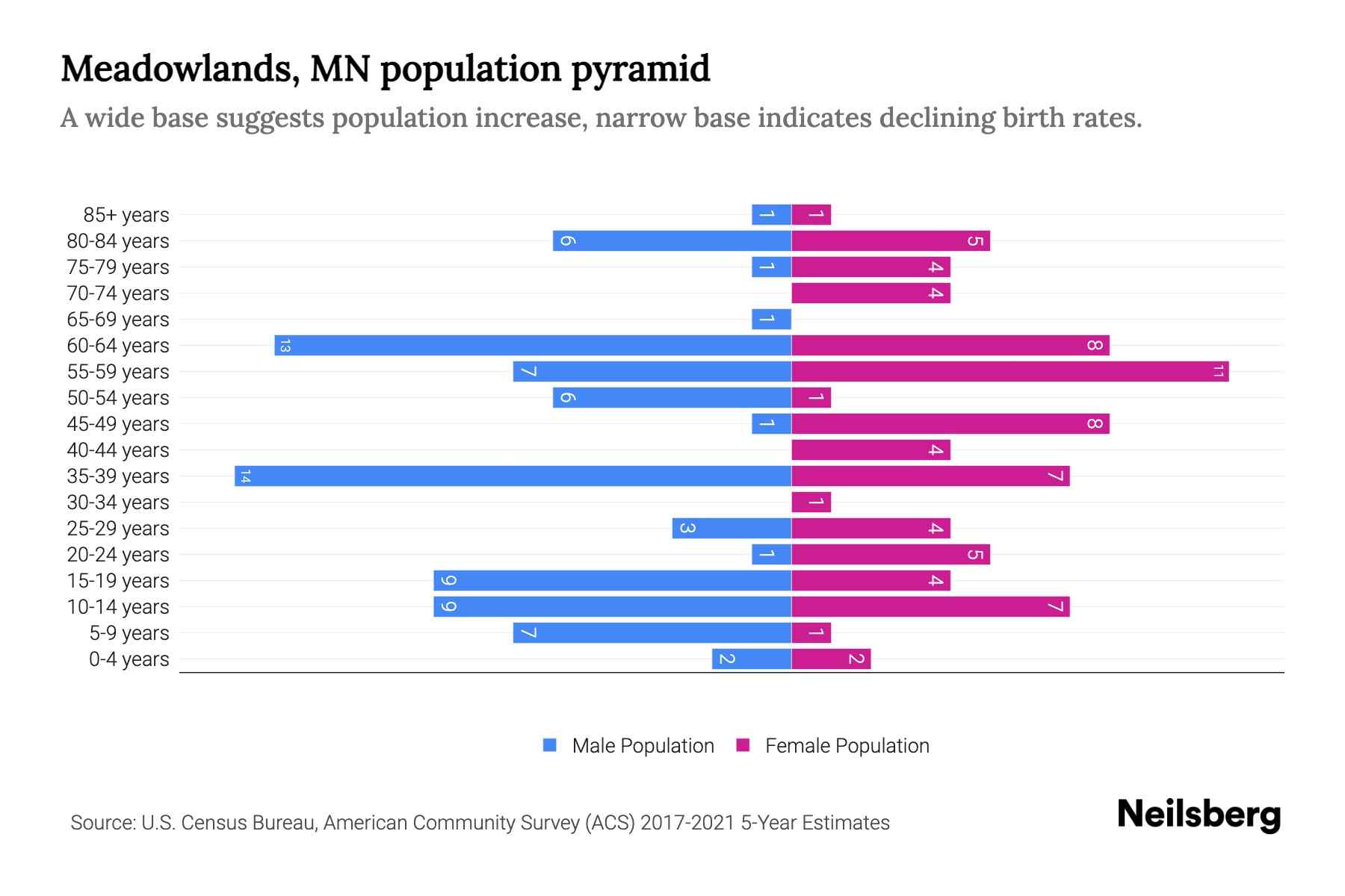 Meadowlands, MN Population by Age - 2023 Meadowlands, MN Age ...
