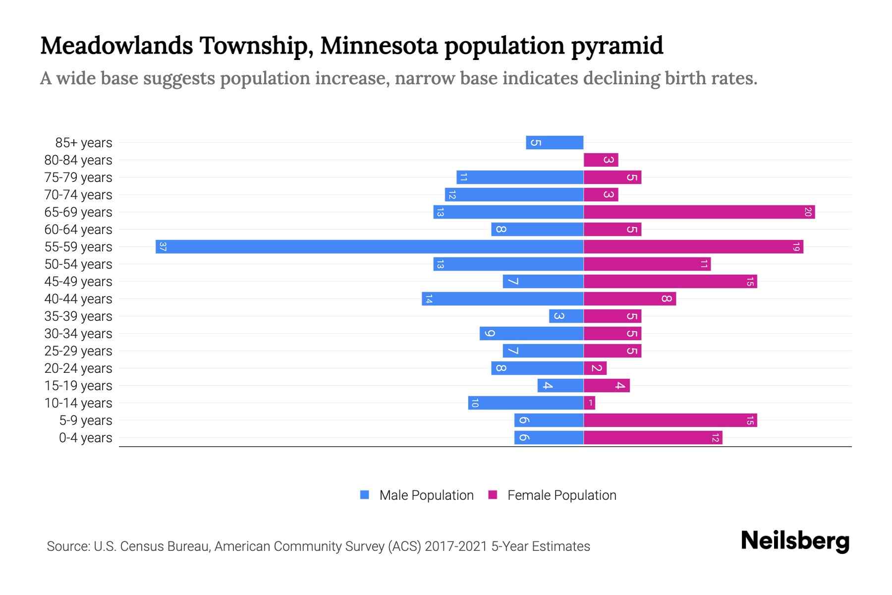 Meadowlands Township, Minnesota Population by Age - 2023 Meadowlands ...