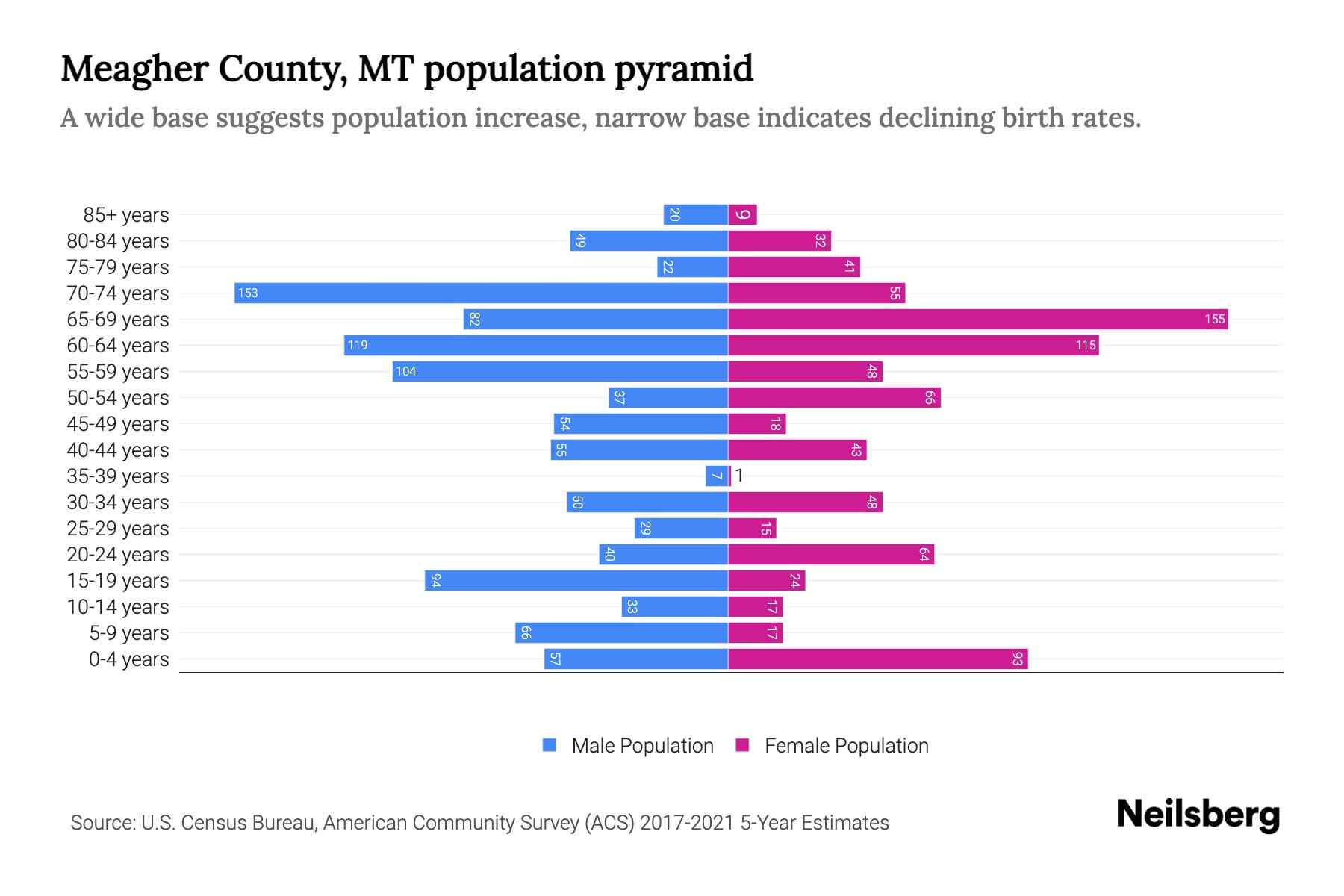 Dataset for Meagher County, MT Population Pyramid Dataset: Age Groups ...
