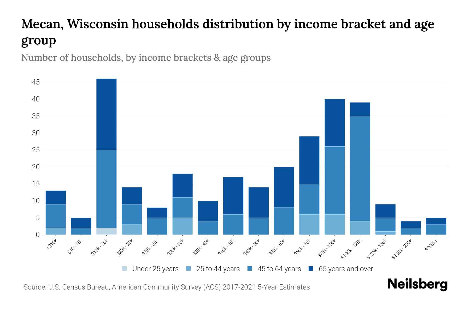 Mecan, Wisconsin Median Household Income By Age - 2024 Update | Neilsberg