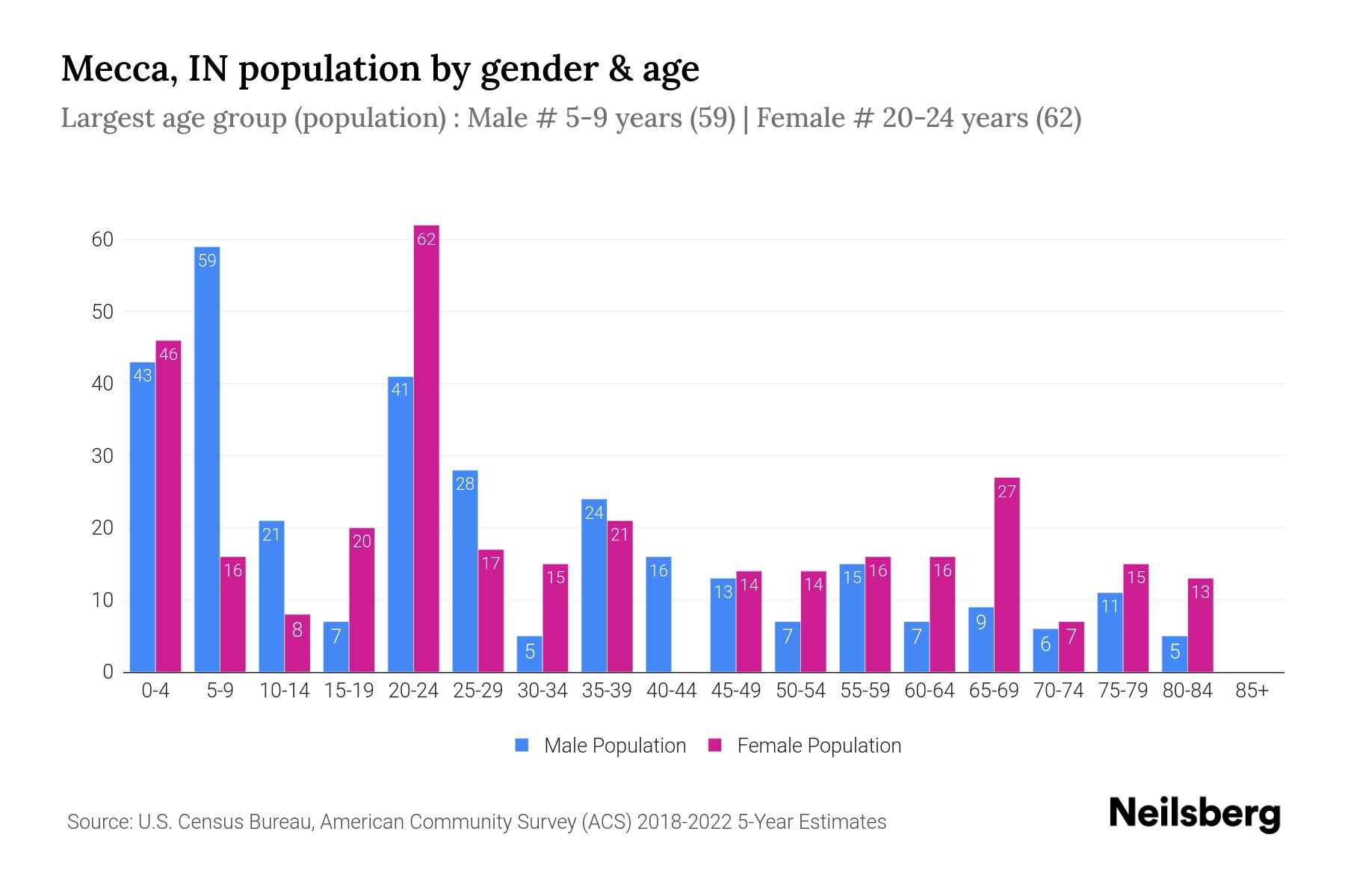 Mecca, IN Population by Gender - 2024 Update | Neilsberg