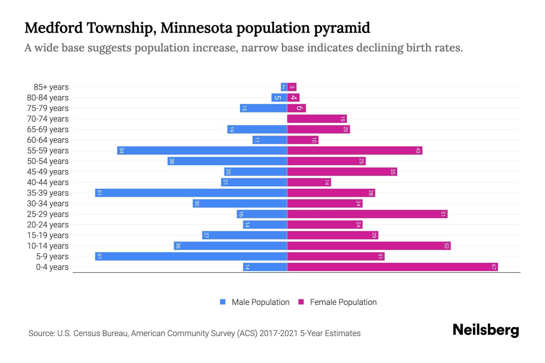Medford Township, Minnesota Population by Age - 2023 Medford Township ...