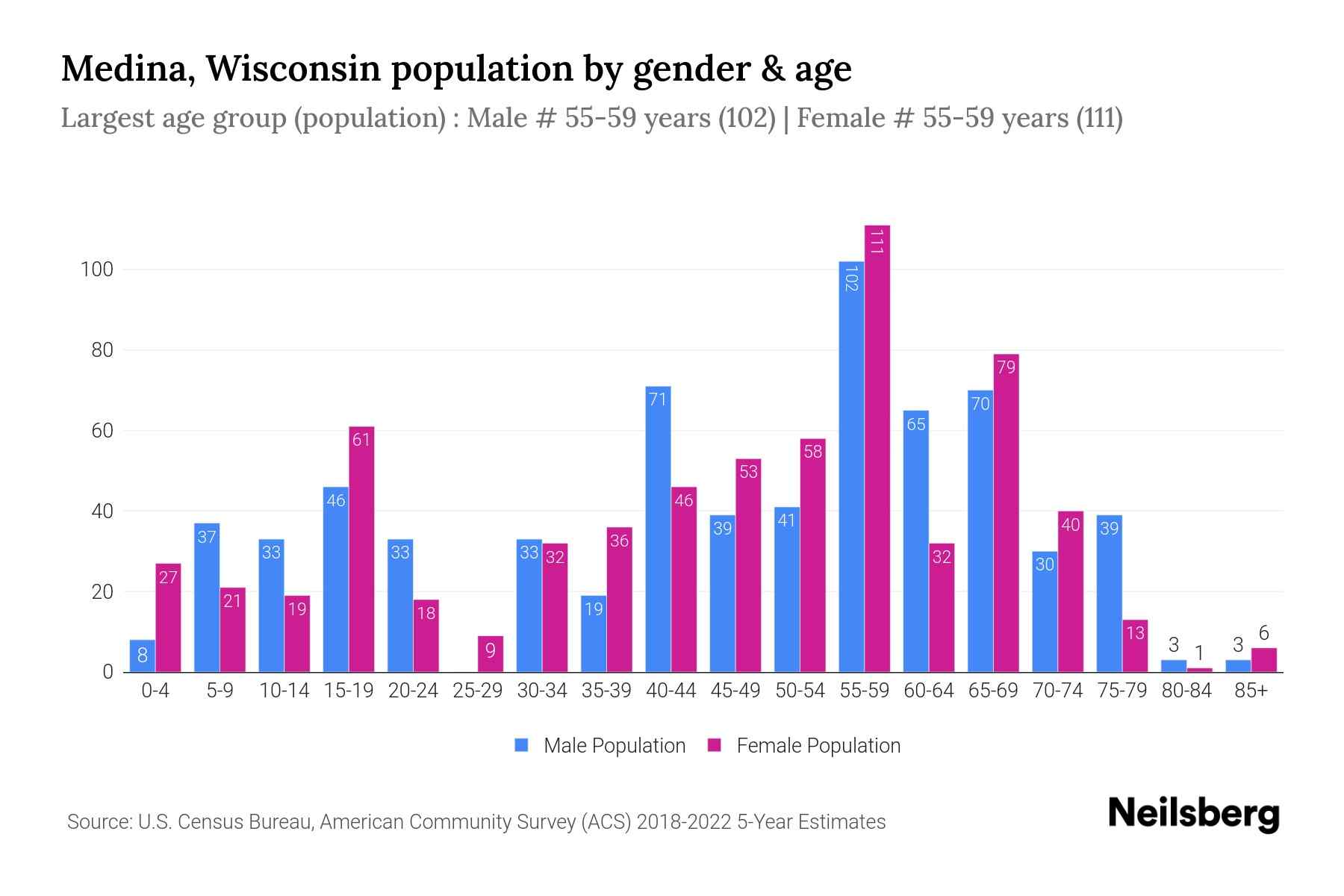 Medina, Wisconsin Population by Gender - 2024 Update | Neilsberg