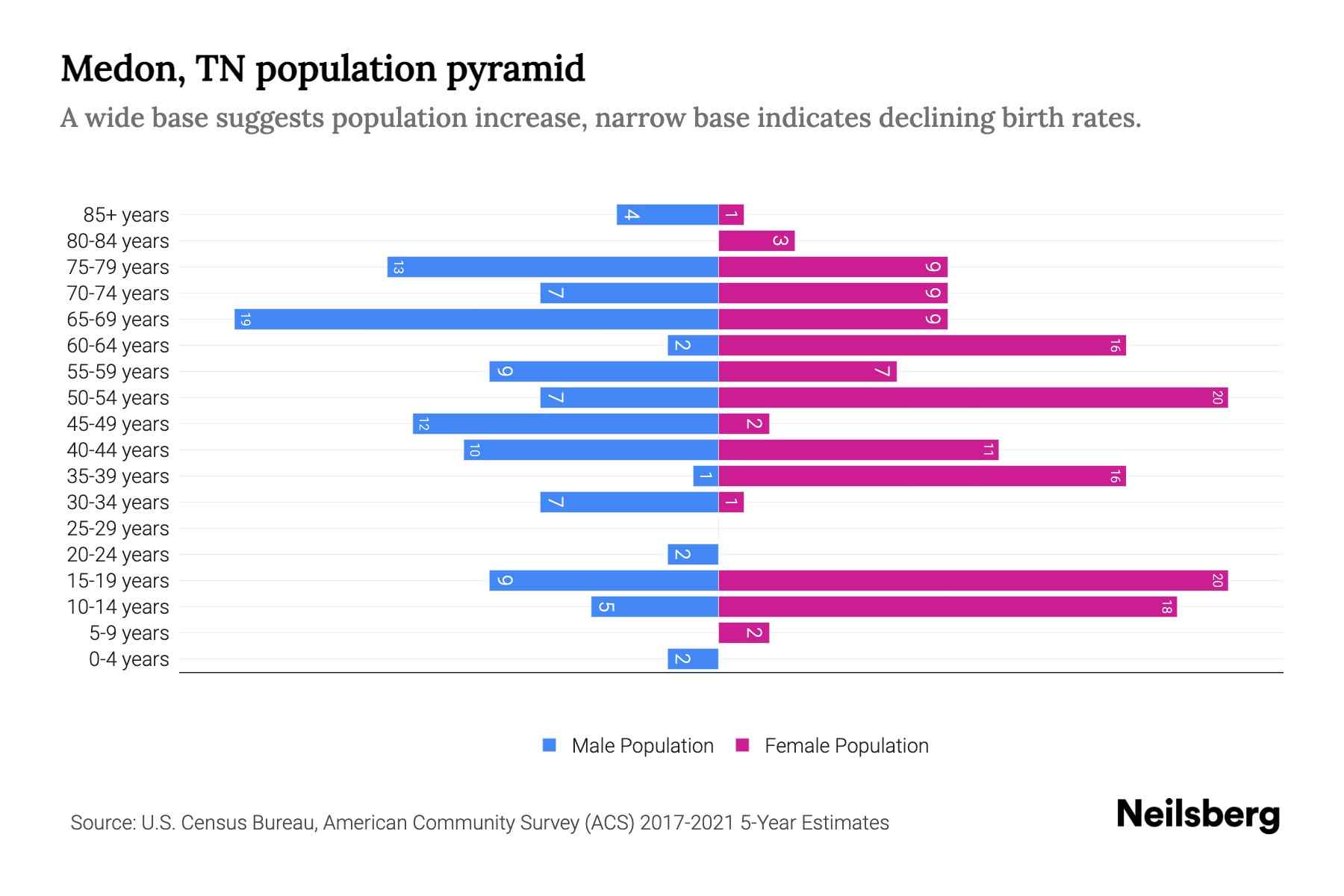 Medon, TN Population by Age - 2023 Medon, TN Age Demographics | Neilsberg