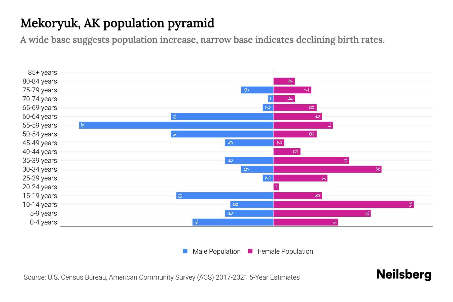 Mekoryuk, AK Population by Age - 2023 Mekoryuk, AK Age Demographics ...