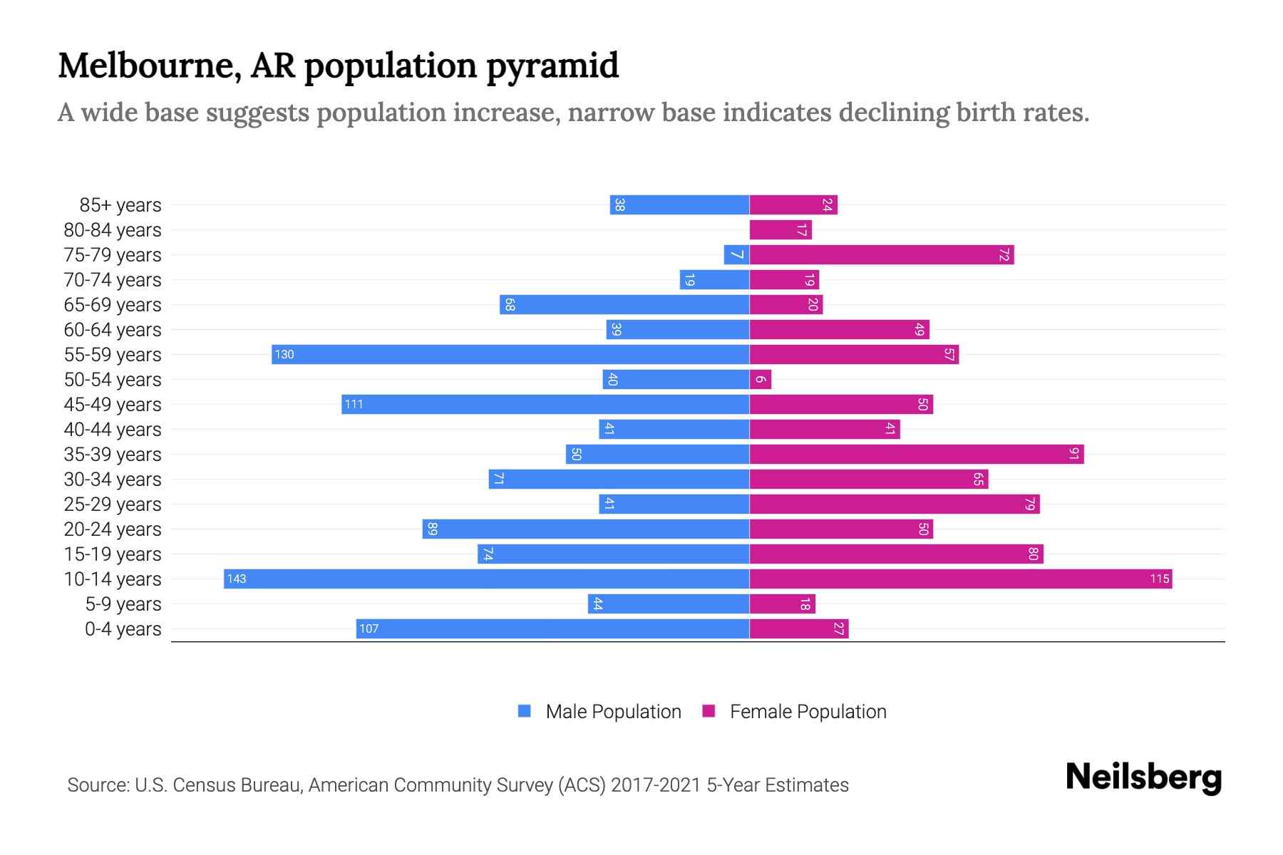 Melbourne, AR Population by Age - 2023 Melbourne, AR Age Demographics ...