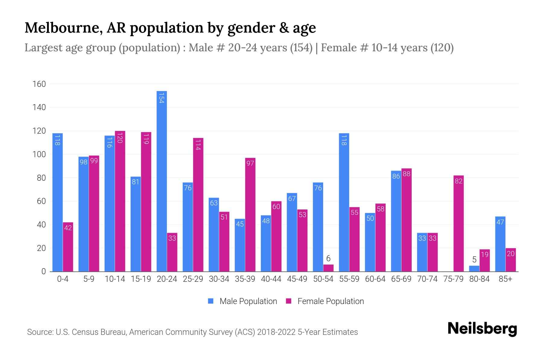 Melbourne, AR Population by Gender - 2024 Update | Neilsberg