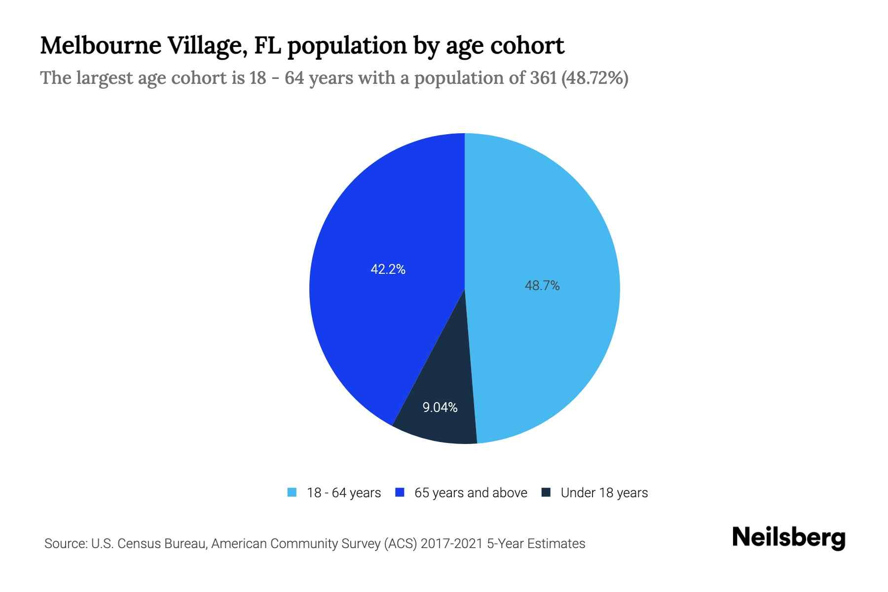 Melbourne Village, FL Population by Age - 2023 Melbourne Village, FL ...