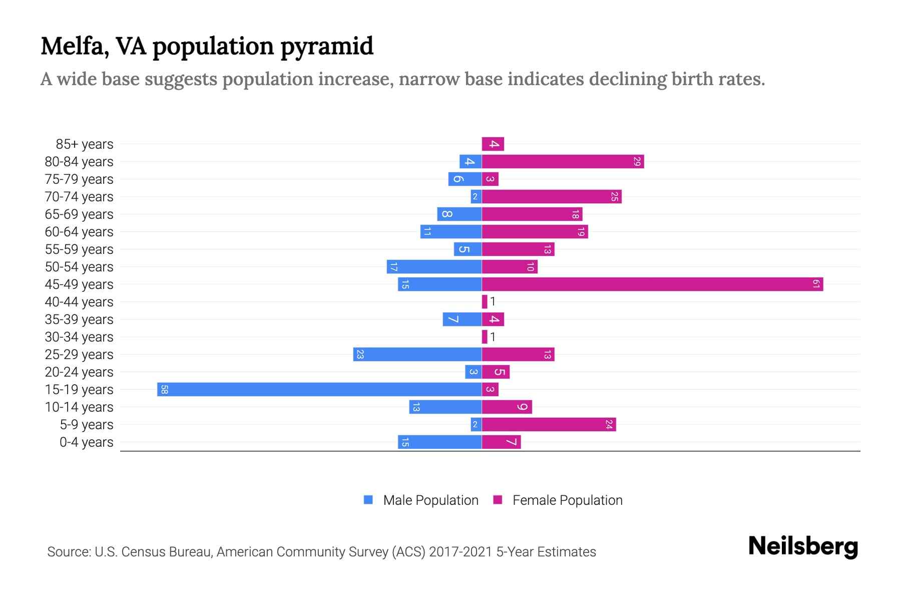 Melfa, VA Population by Age - 2023 Melfa, VA Age Demographics | Neilsberg