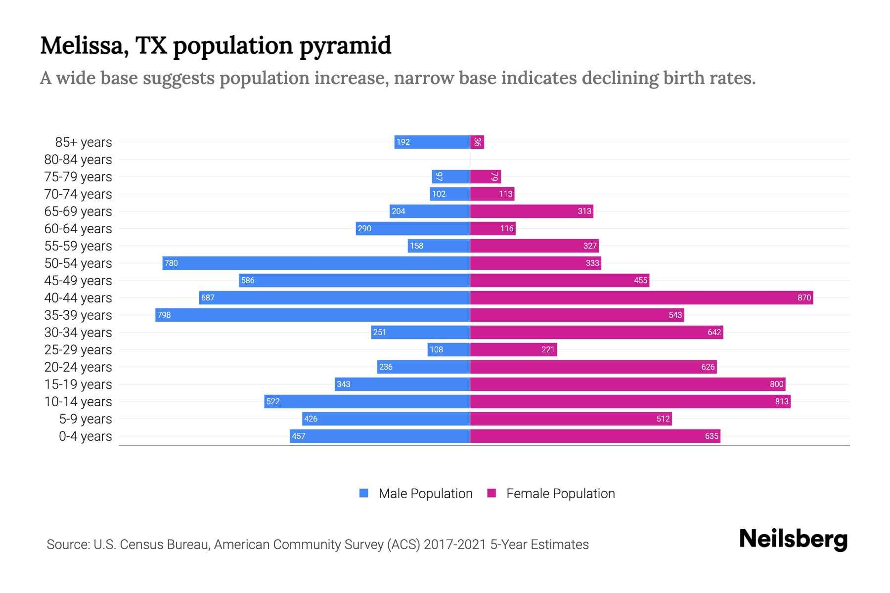Melissa, TX Population by Age - 2023 Melissa, TX Age Demographics ...